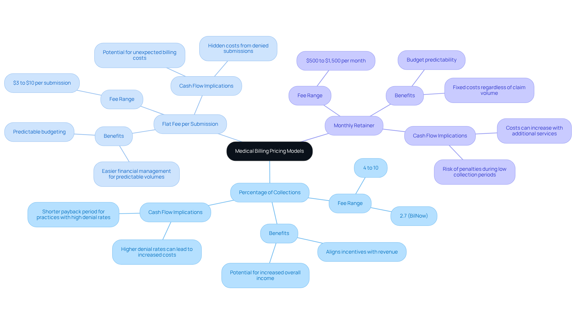 This mindmap illustrates the different pricing models for medical billing. Each branch represents a model, and the sub-branches provide details about fees, benefits, and implications. Follow the branches to understand how each model can impact a clinic's financial operations. This mindmap illustrates the different pricing models for medical billing. Each branch represents a model, and the sub-branches provide details about fees, benefits, and implications. Follow the branches to understand how each model can impact a clinic's financial operations.