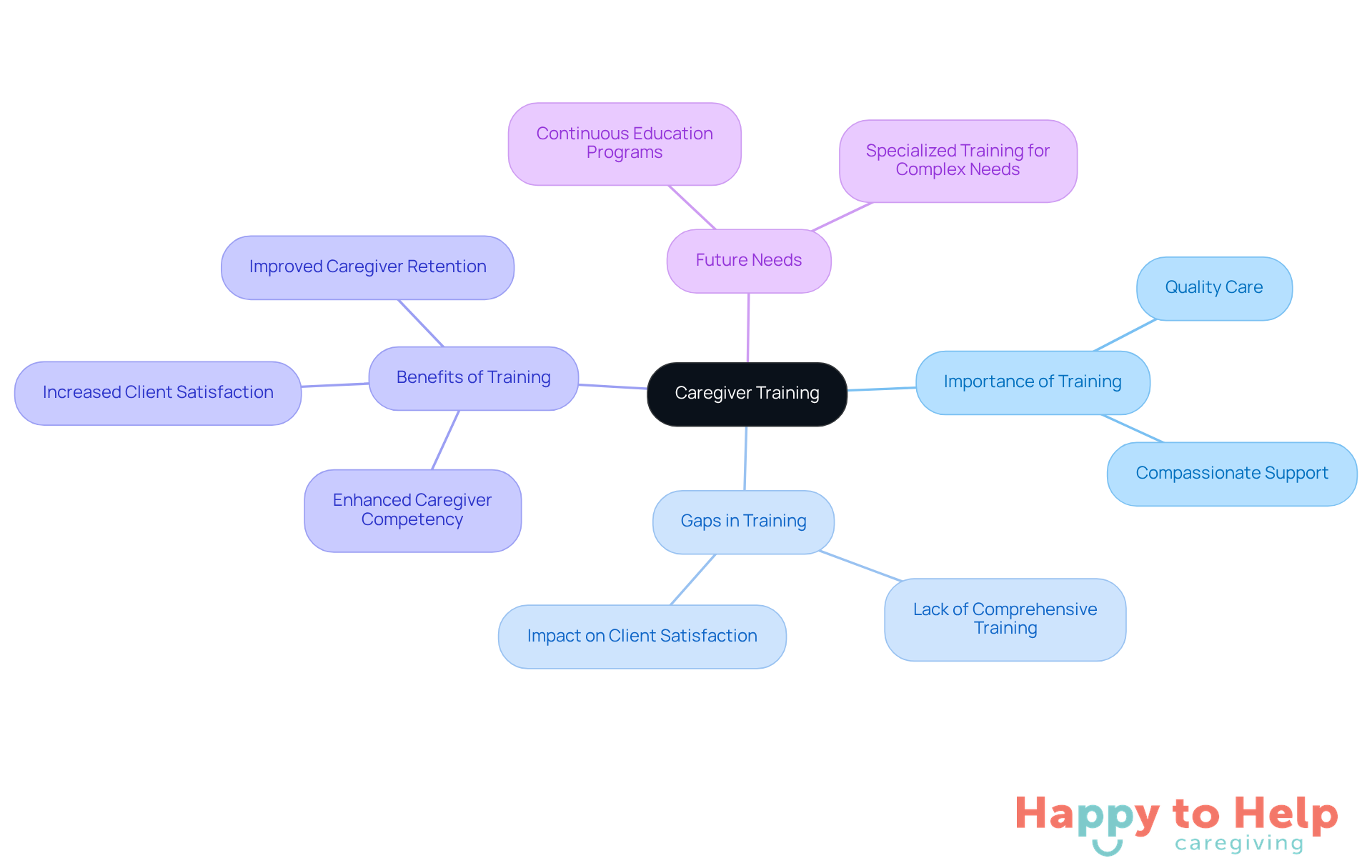 The central node represents caregiver training, with branches showing its importance, gaps, benefits, and future needs. Each branch highlights key points that contribute to understanding how training impacts care for elderly individuals.