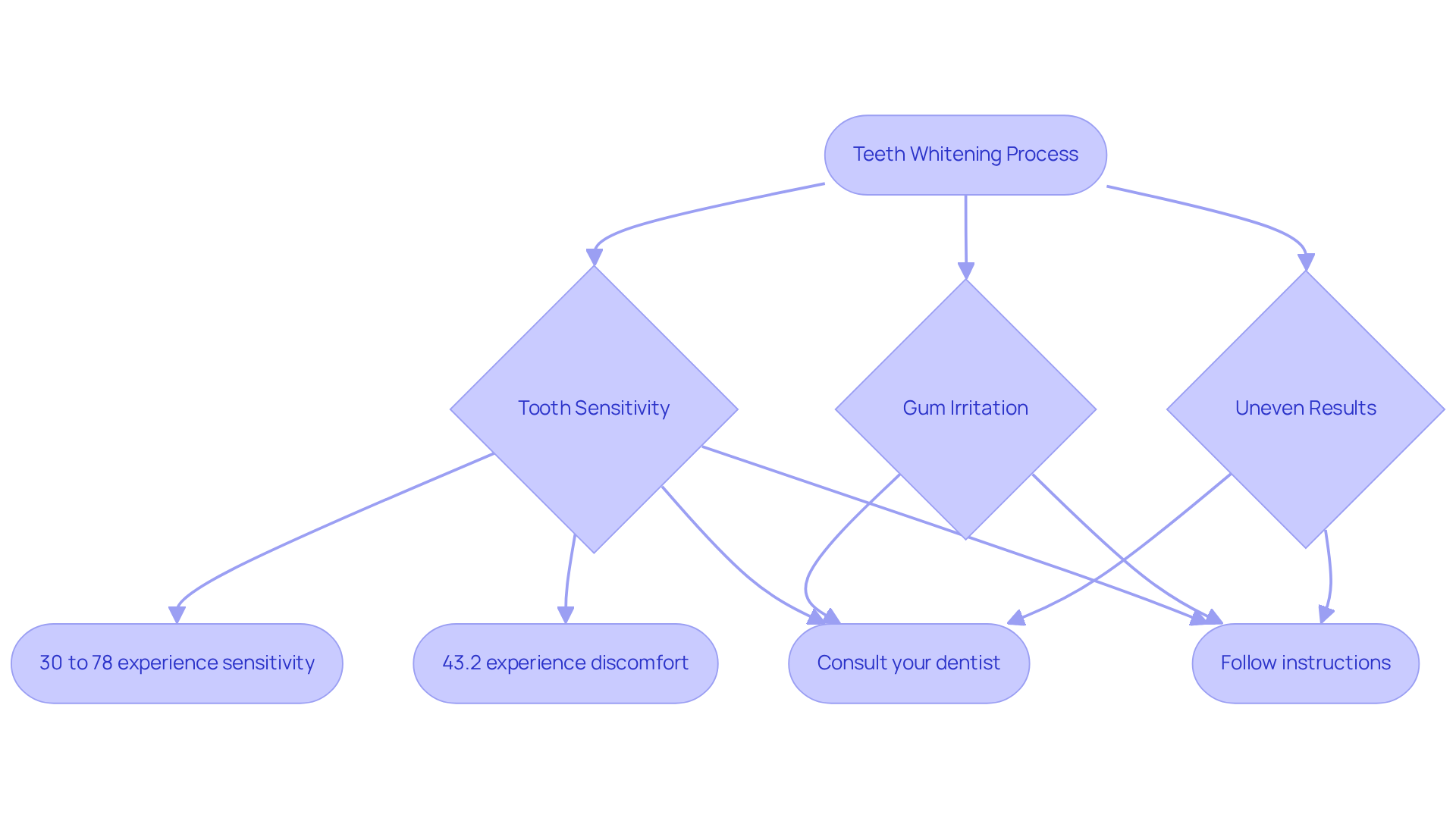 This flowchart outlines the teeth whitening process and highlights potential risks. Each box represents a step or issue, and the arrows show how they connect. Follow the recommendations to ensure a safe and effective whitening experience.