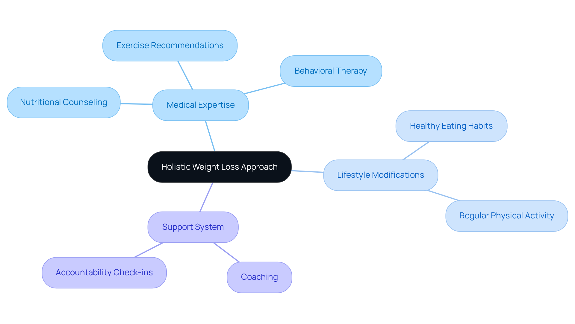 This mindmap illustrates how various elements work together in a holistic approach to weight loss. Start at the center with the main concept, then explore the branches to see how medical expertise and lifestyle changes contribute to a successful weight loss journey.