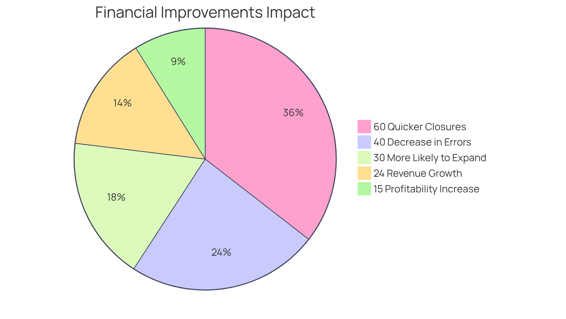 Each slice of the pie shows how much each financial improvement contributes to overall success. The bigger the slice, the more significant the impact on the startup's growth and efficiency.