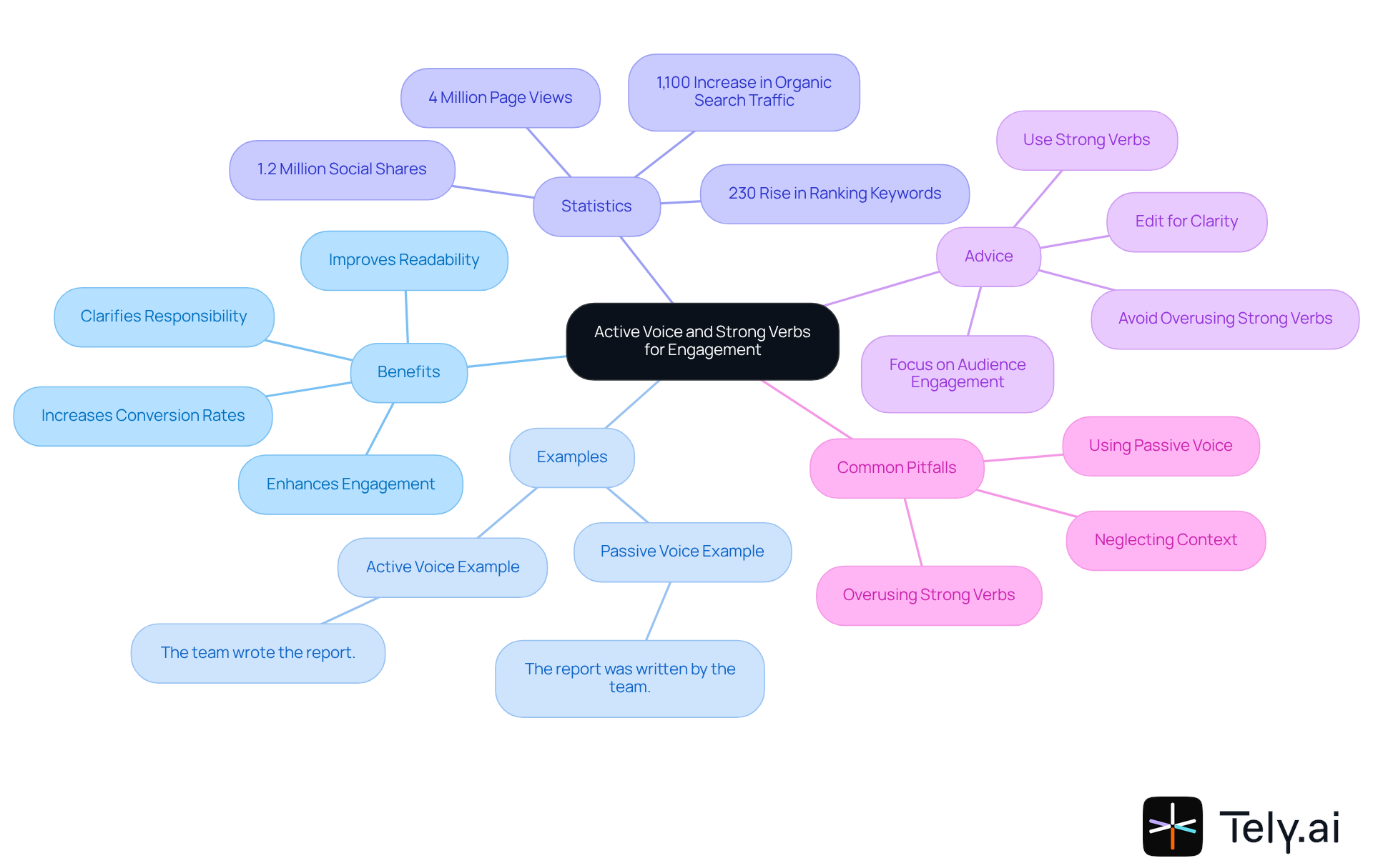 The central idea is about using active voice and strong verbs. Each branch represents a different aspect of this topic, helping you understand how they contribute to better marketing content. The central idea is about using active voice and strong verbs. Each branch represents a different aspect of this topic, helping you understand how they contribute to better marketing content.