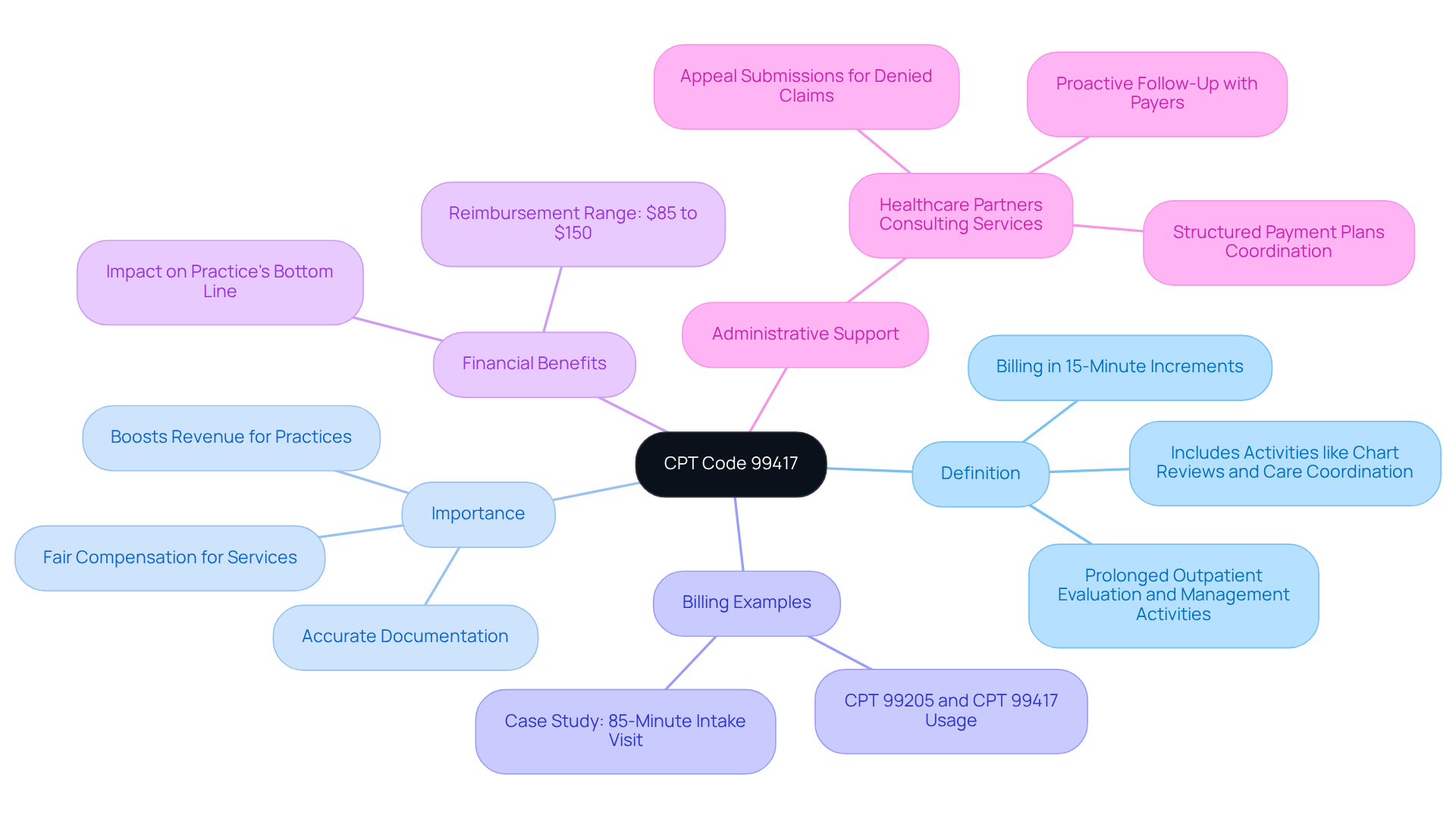 This mindmap starts with the main concept of CPT Code 99417 at the center. Each branch represents a different aspect of the code, showing how it relates to billing practices in mental health. Follow the branches to explore definitions, importance, examples, and support services that enhance revenue cycle efficiency.