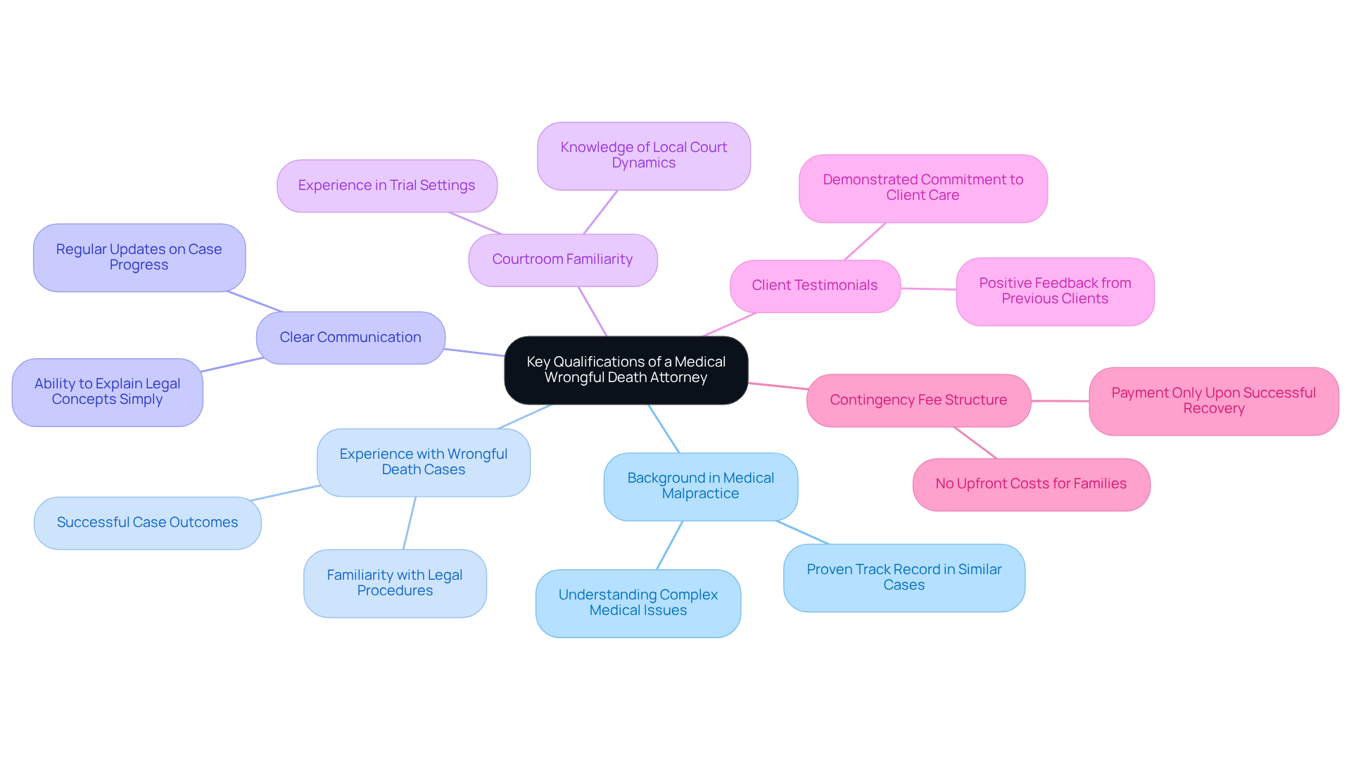 The central node represents the main topic, while each branch highlights a crucial qualification to look for in an attorney. Sub-branches provide further insights, helping you understand why each qualification matters. The central node represents the main topic, while each branch highlights a crucial qualification to look for in an attorney. Sub-branches provide further insights, helping you understand why each qualification matters.