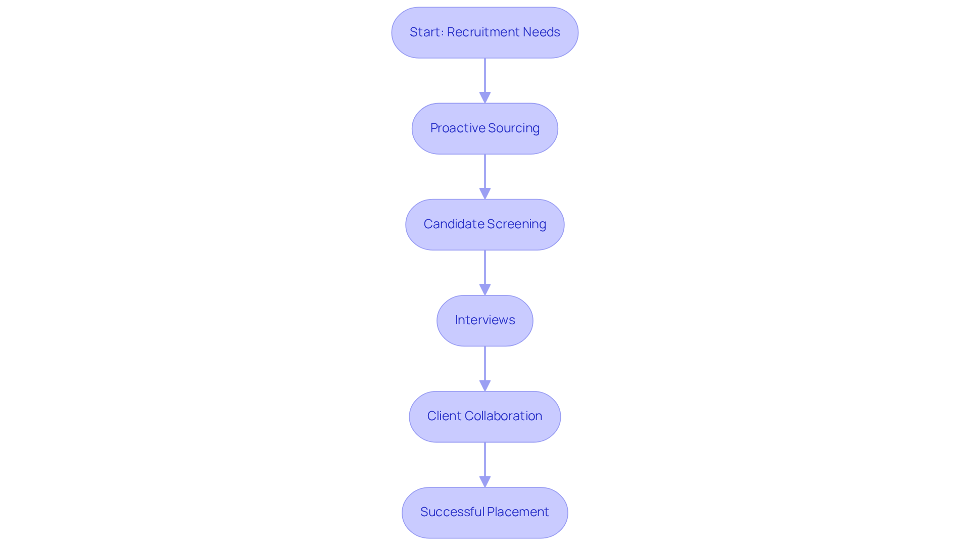 Follow the arrows to see how Adecco's recruitment process flows — from identifying needs to successfully placing candidates. Each step is crucial for ensuring the right fit for temporary roles. Follow the arrows to see how Adecco's recruitment process flows — from identifying needs to successfully placing candidates. Each step is crucial for ensuring the right fit for temporary roles.