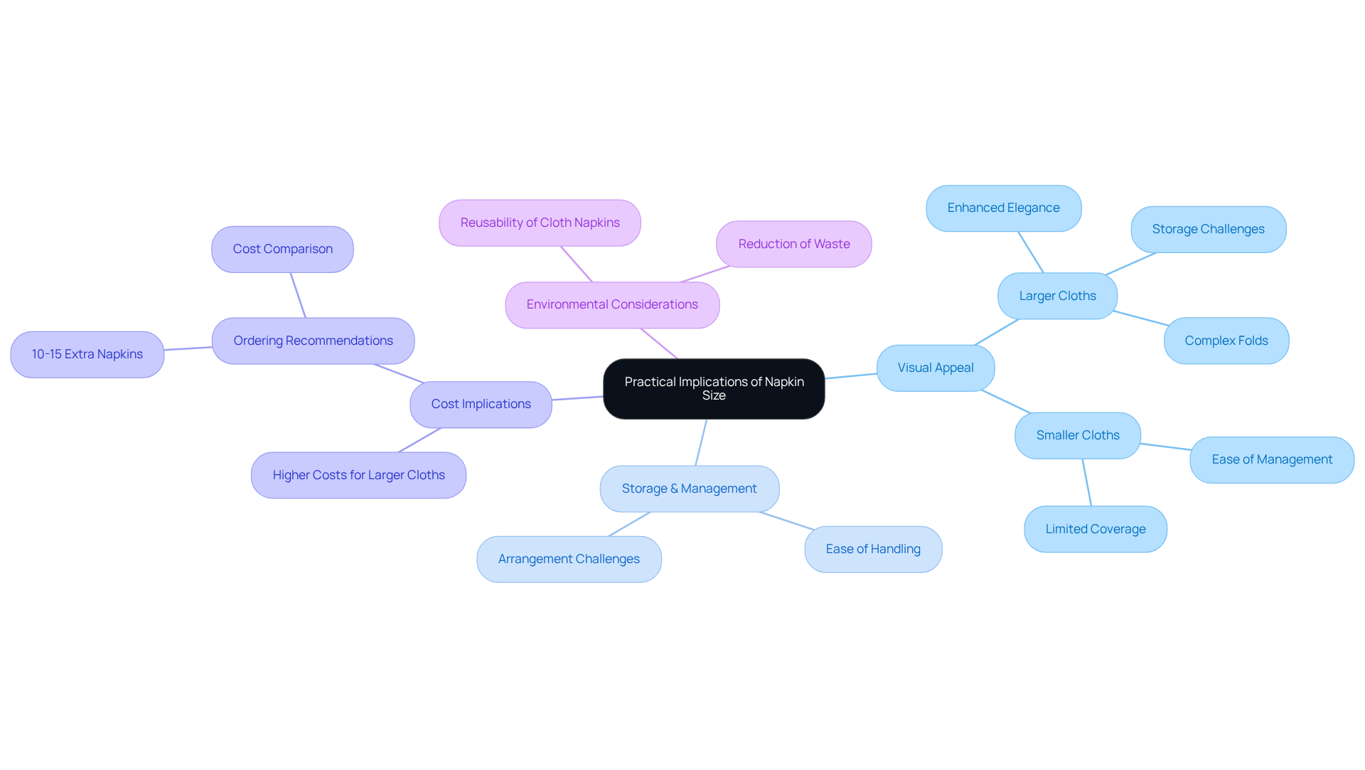 Start at the center with the main topic, then explore each branch to understand how napkin size affects various aspects of event planning. Each color represents a different theme, making it easy to see how they connect. Start at the center with the main topic, then explore each branch to understand how napkin size affects various aspects of event planning. Each color represents a different theme, making it easy to see how they connect.