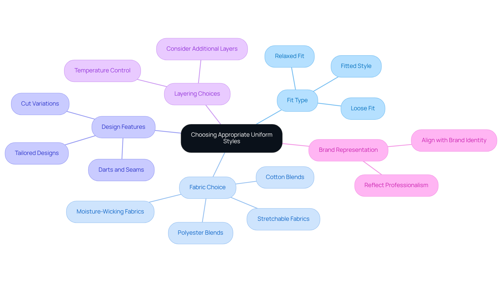 The central node represents the main topic, while each branch highlights a key consideration in choosing uniform styles. Follow the branches to explore how each factor contributes to making the best choice for comfort and professionalism. The central node represents the main topic, while each branch highlights a key consideration in choosing uniform styles. Follow the branches to explore how each factor contributes to making the best choice for comfort and professionalism.