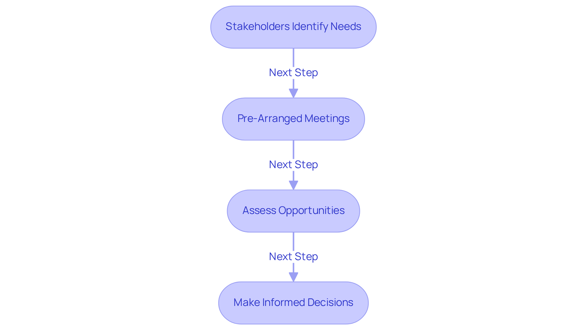 Each box represents a step in connecting investors with AI vendors. Follow the arrows to see how stakeholders progress from identifying their needs to making informed decisions.