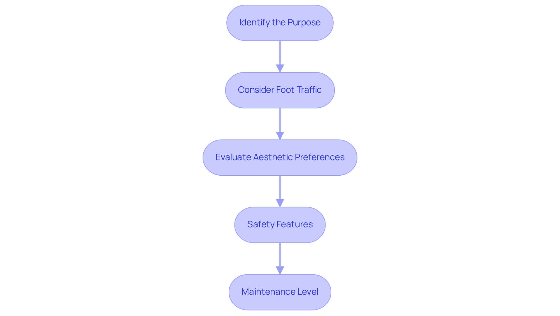 Follow the arrows from the top to the bottom to see how to define your needs for artificial grass. Each box represents a key consideration, helping you make informed choices before contacting installers.