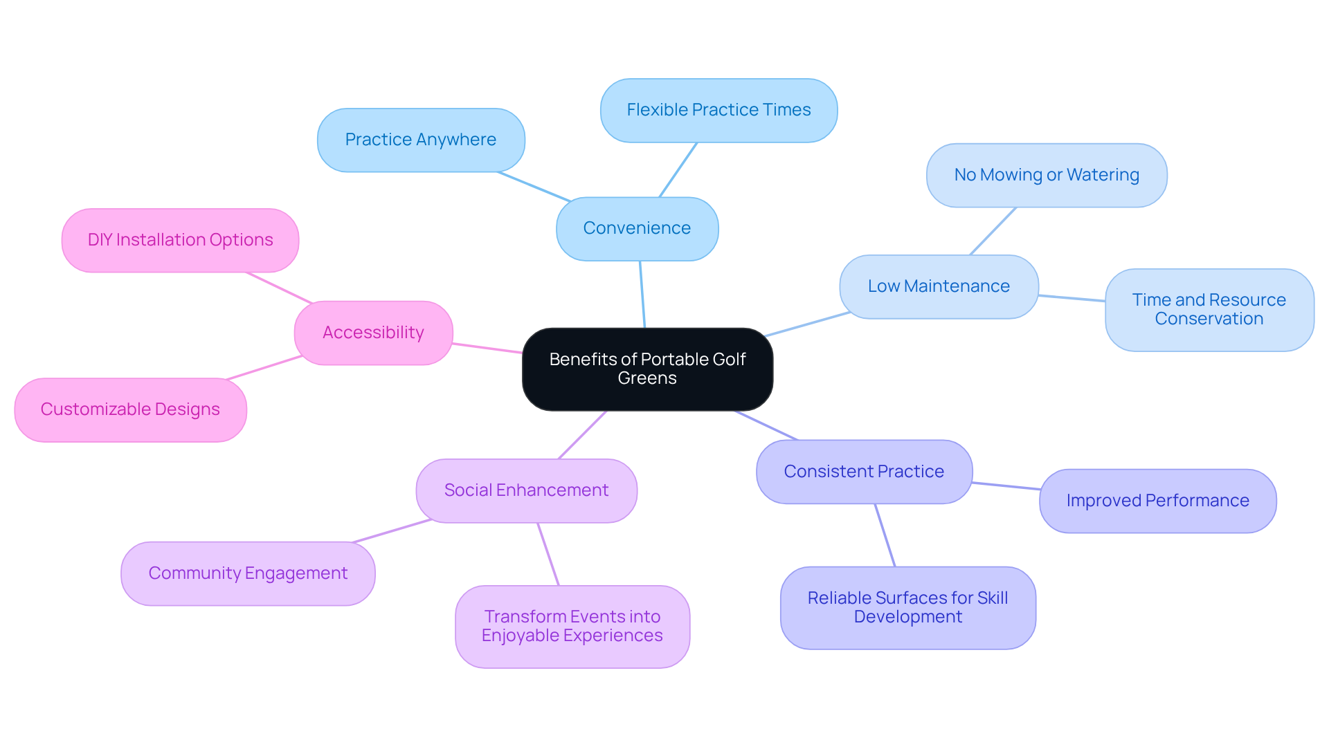 The central node represents the overall benefits, while each branch highlights a specific advantage. Follow the branches to explore how each benefit contributes to the overall appeal of portable golf greens.