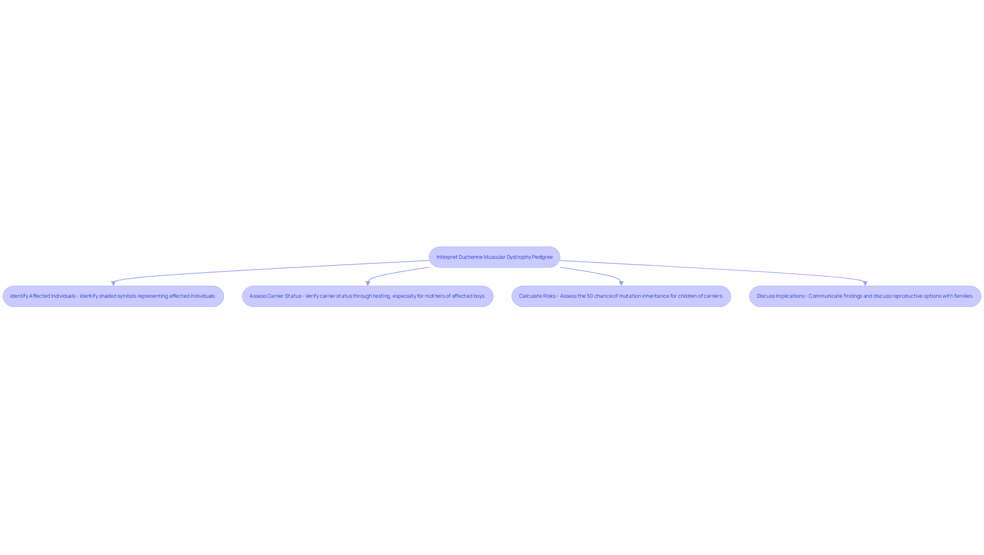 This flowchart guides you through the process of interpreting a DMD pedigree. Each box represents a step in the process, leading you from identifying affected individuals to discussing the implications of genetic risks. Follow the arrows to understand how each step connects to the next. This flowchart guides you through the process of interpreting a DMD pedigree. Each box represents a step in the process, leading you from identifying affected individuals to discussing the implications of genetic risks. Follow the arrows to understand how each step connects to the next.
