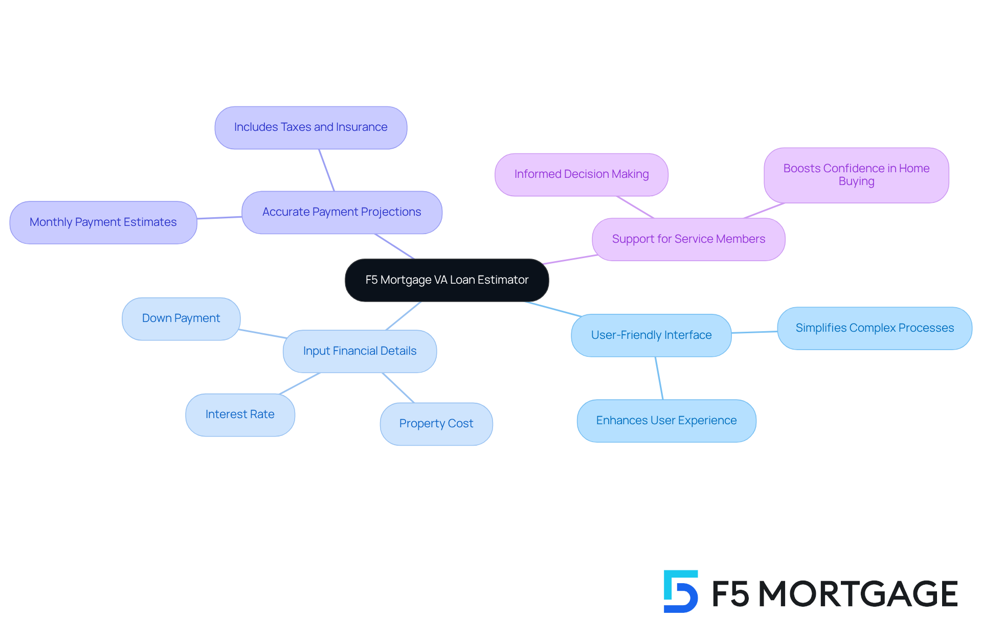 The central node represents the VA loan calculator, and the branches show its features and benefits. Each branch helps you understand how the tool can assist you in navigating VA loans.