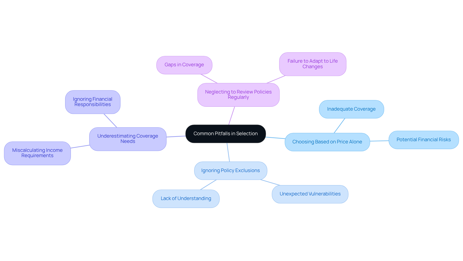 The central node represents the main topic, while each branch highlights a specific pitfall. Follow the branches to understand the challenges you might face when choosing insurance and how to avoid them. The central node represents the main topic, while each branch highlights a specific pitfall. Follow the branches to understand the challenges you might face when choosing insurance and how to avoid them.