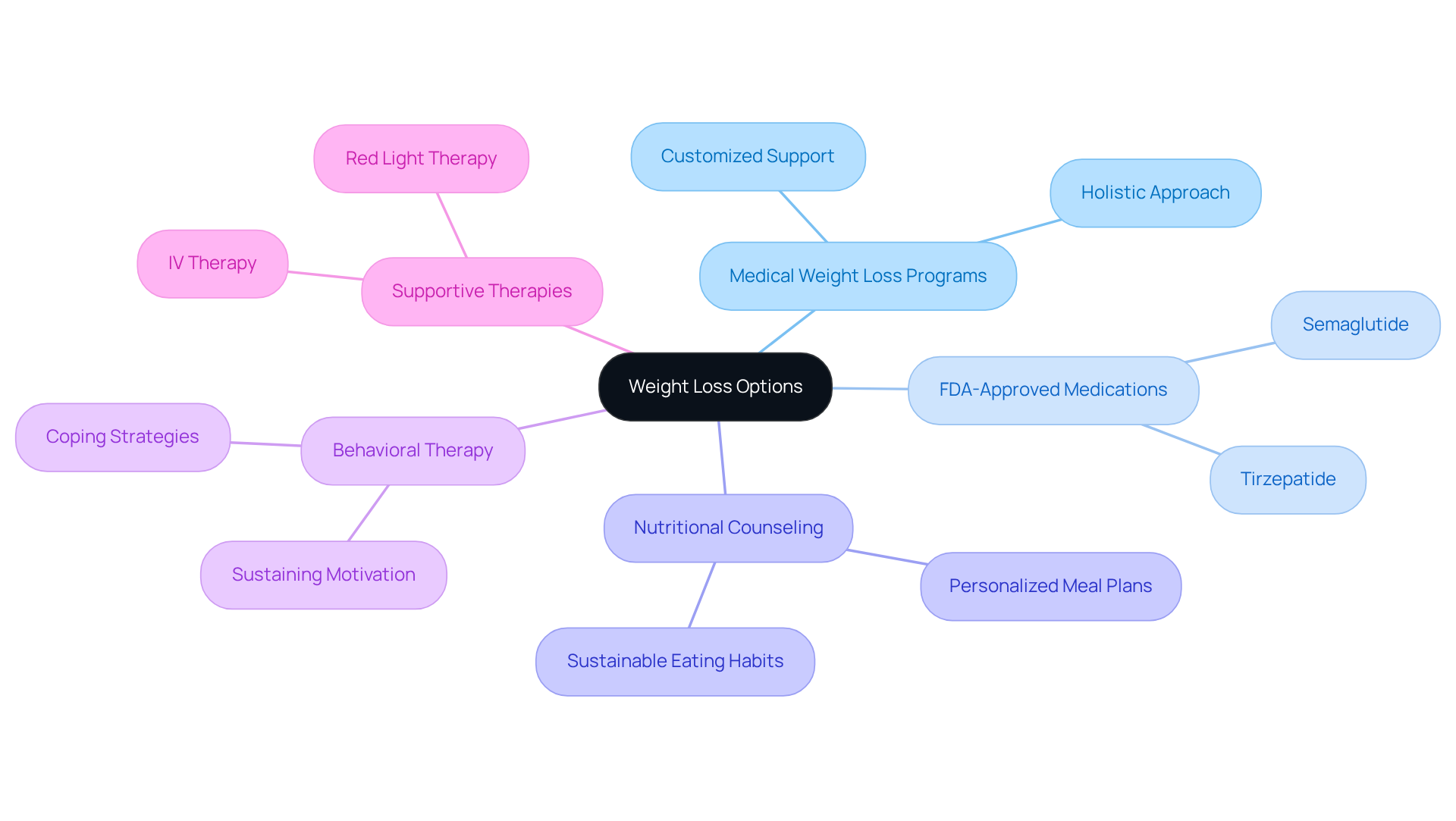 The center of the mindmap shows the main topic of weight loss options. Each branch represents a different category of treatment, and the sub-branches provide more details about what each option entails. This layout helps you see all the available paths you can take on your weight loss journey.