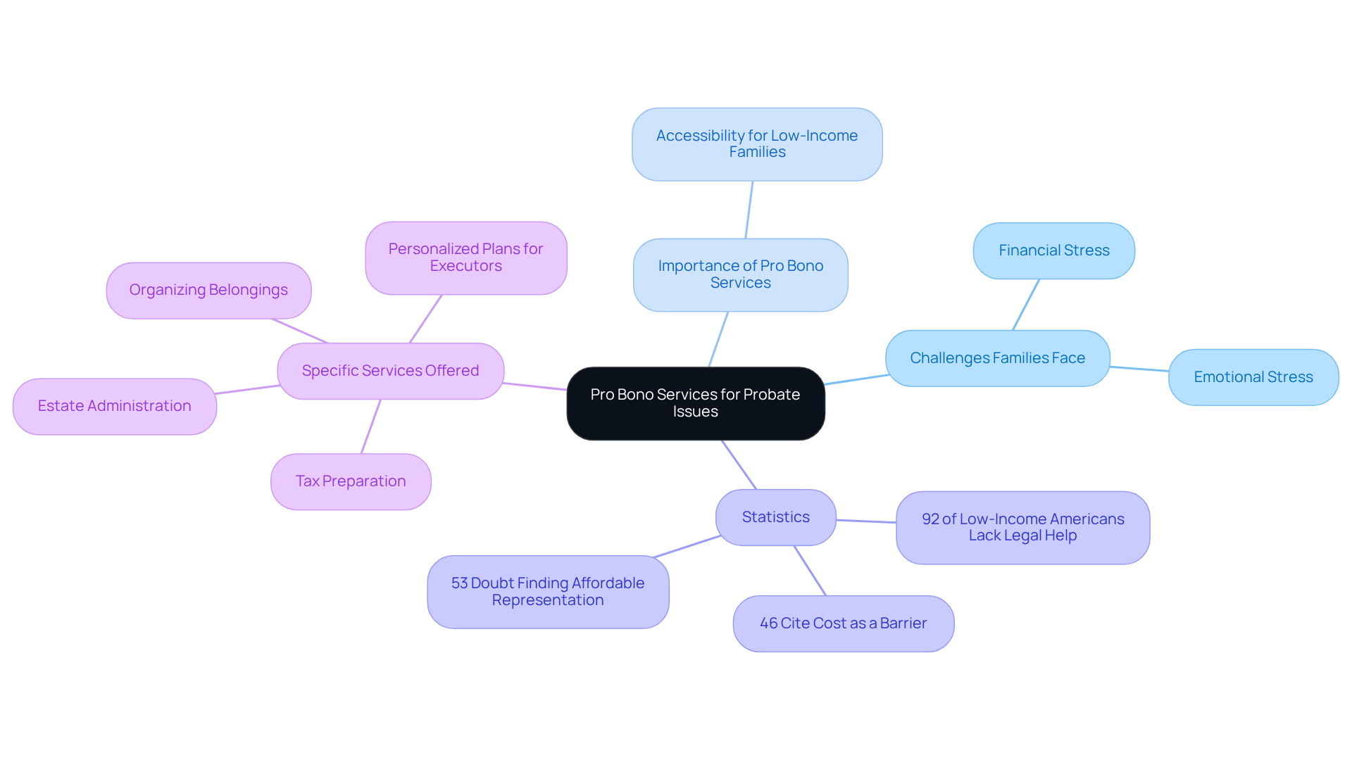 The center represents the main topic of pro bono services. Each branch shows different aspects: challenges families face, the importance of these services, relevant statistics, and specific services offered. Follow the branches to see how everything connects. The center represents the main topic of pro bono services. Each branch shows different aspects: challenges families face, the importance of these services, relevant statistics, and specific services offered. Follow the branches to see how everything connects.