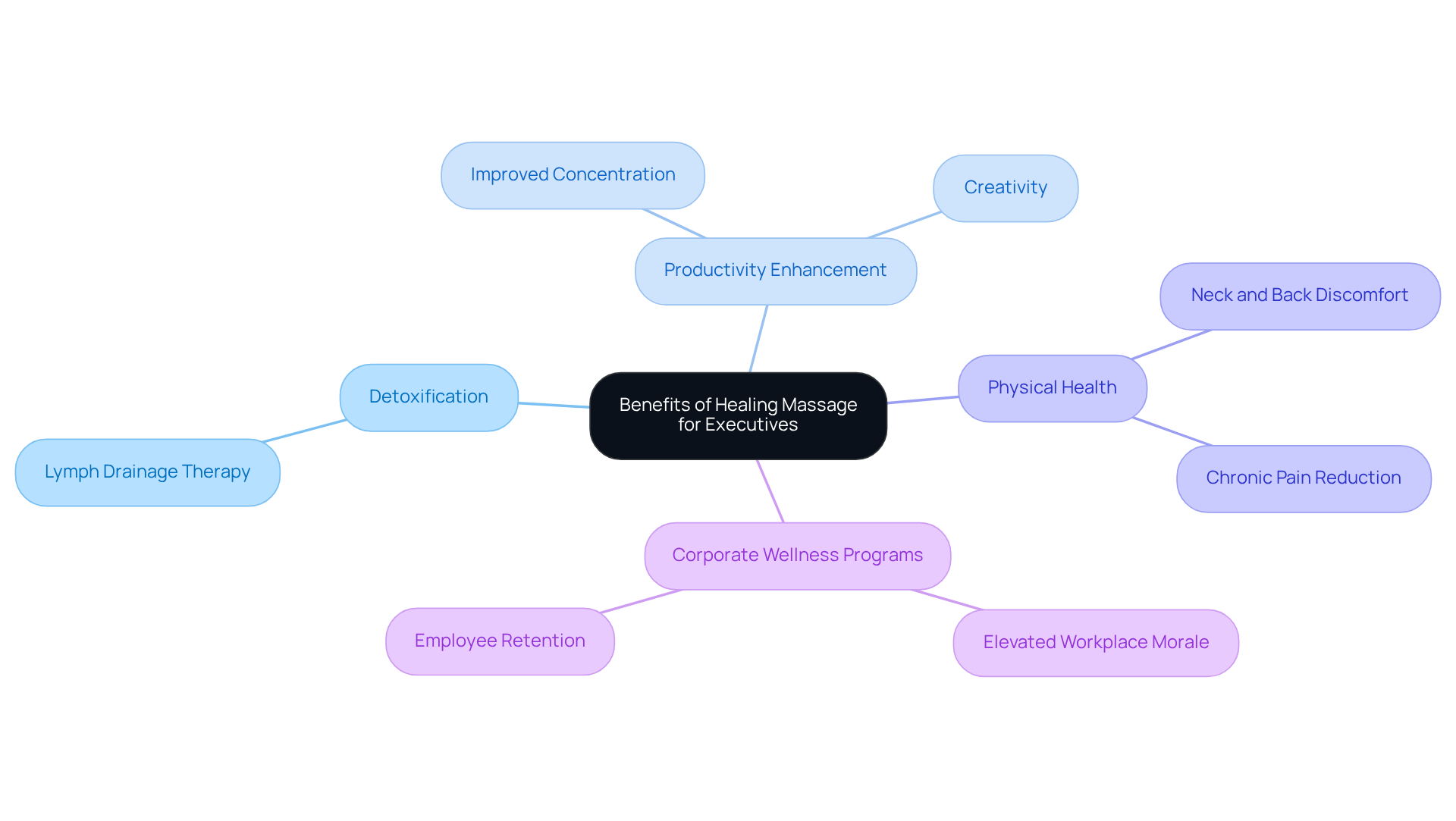 The central node represents the overall theme of wellness for executives. Each branch shows a specific benefit area, with further details illustrating how these benefits contribute to individual and organizational health.