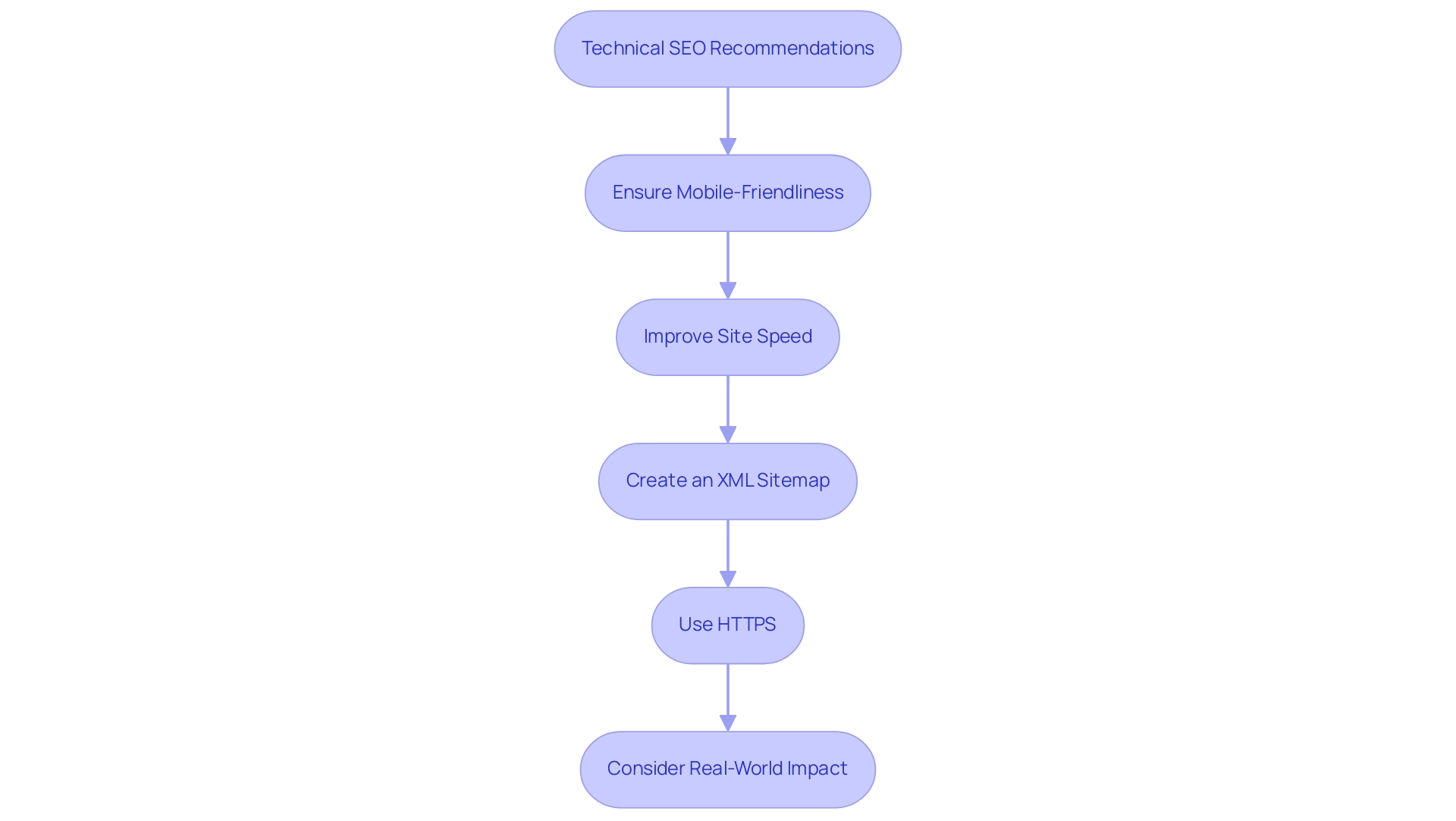 Each box represents a step in improving Technical SEO, arranged sequentially to guide readers through the process.