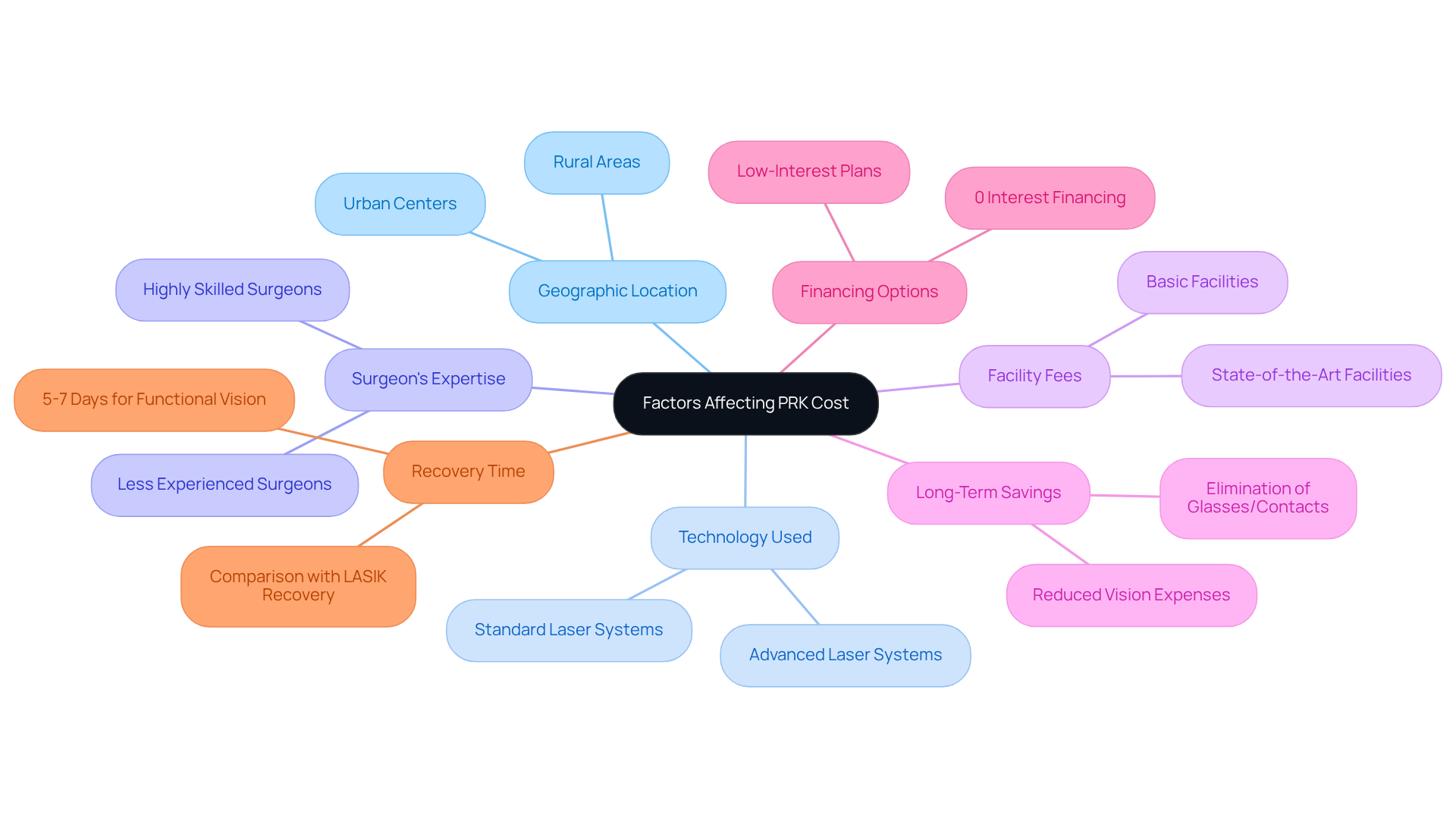 The central node represents the overall topic of PRK costs, while each branch highlights a specific factor that influences pricing. Follow the branches to explore how each factor contributes to the overall cost.