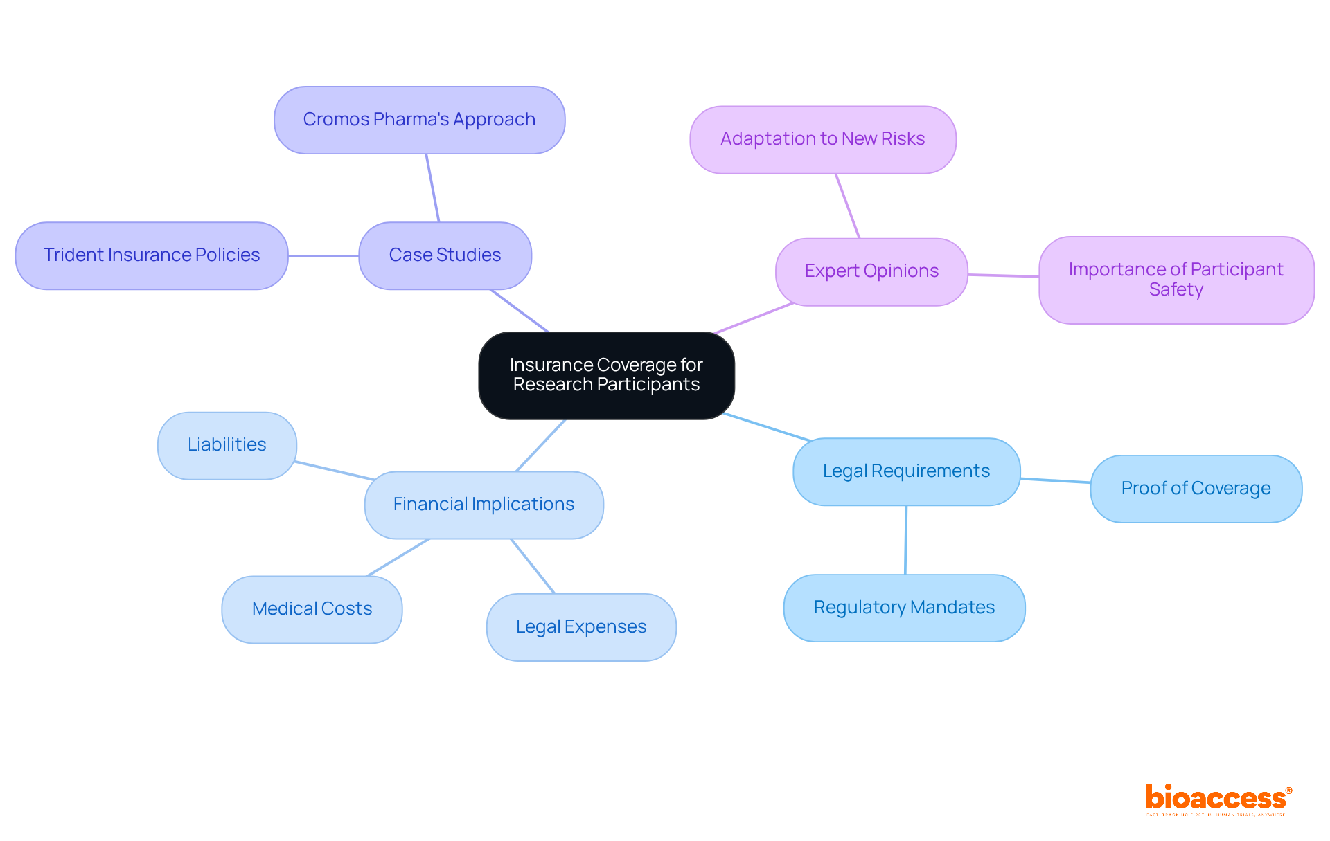 The central node represents the main topic, while the branches show different aspects of insurance coverage. Each sub-branch provides more detail, helping you understand the importance of insurance in research.