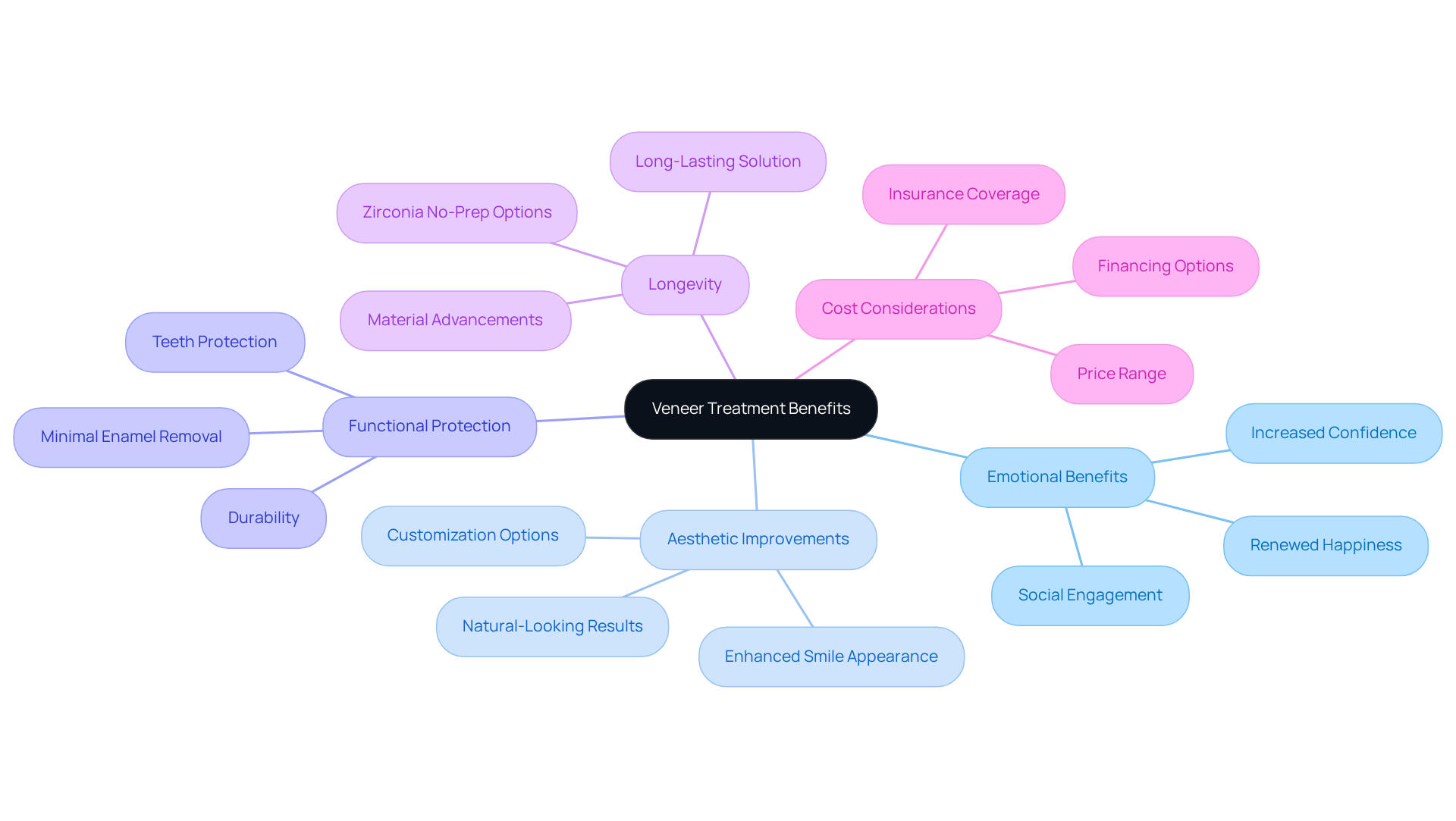 This mindmap illustrates the various advantages of veneer treatments. Start at the center with the main topic, then explore each branch to see how veneers can improve your life emotionally, aesthetically, and functionally. This mindmap illustrates the various advantages of veneer treatments. Start at the center with the main topic, then explore each branch to see how veneers can improve your life emotionally, aesthetically, and functionally.