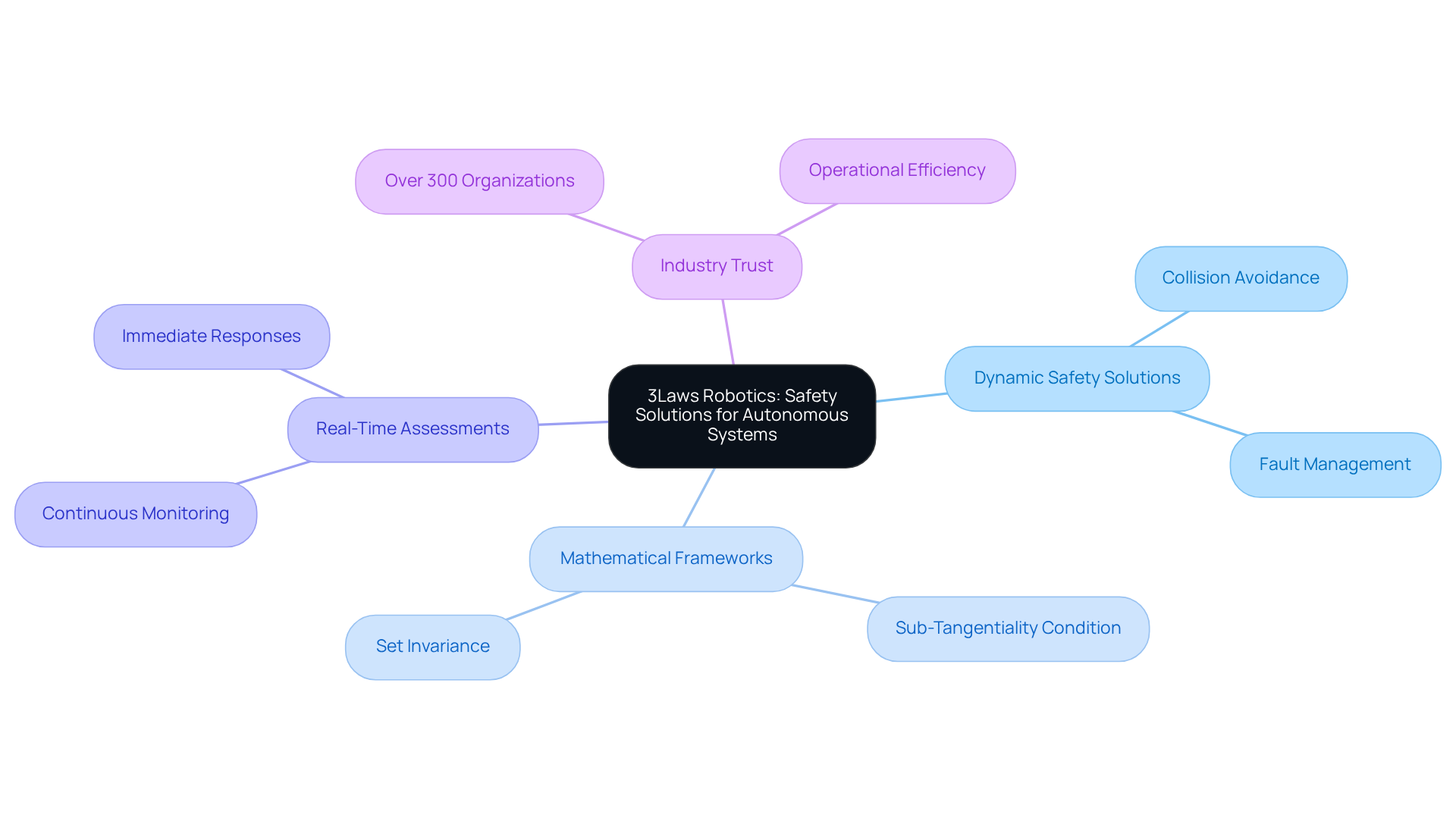 This mindmap illustrates how 3Laws Robotics approaches safety in autonomous systems. Start at the center with the main topic, then explore the branches to see the different strategies and technologies they use to ensure safety and efficiency.