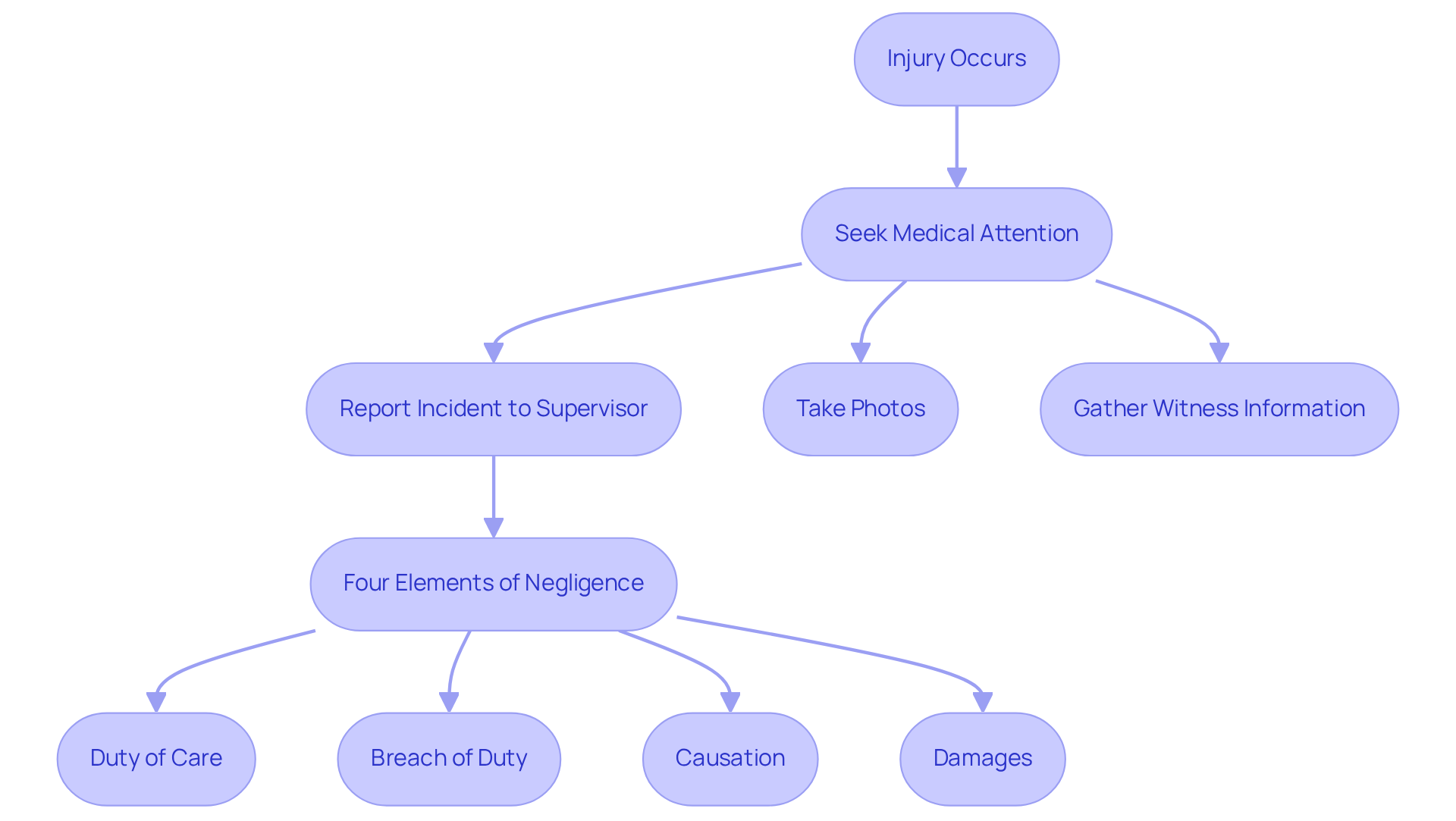 This flowchart guides you through the necessary actions to take after an injury, along with understanding the key elements that establish negligence — follow the arrows to see what to do next!
