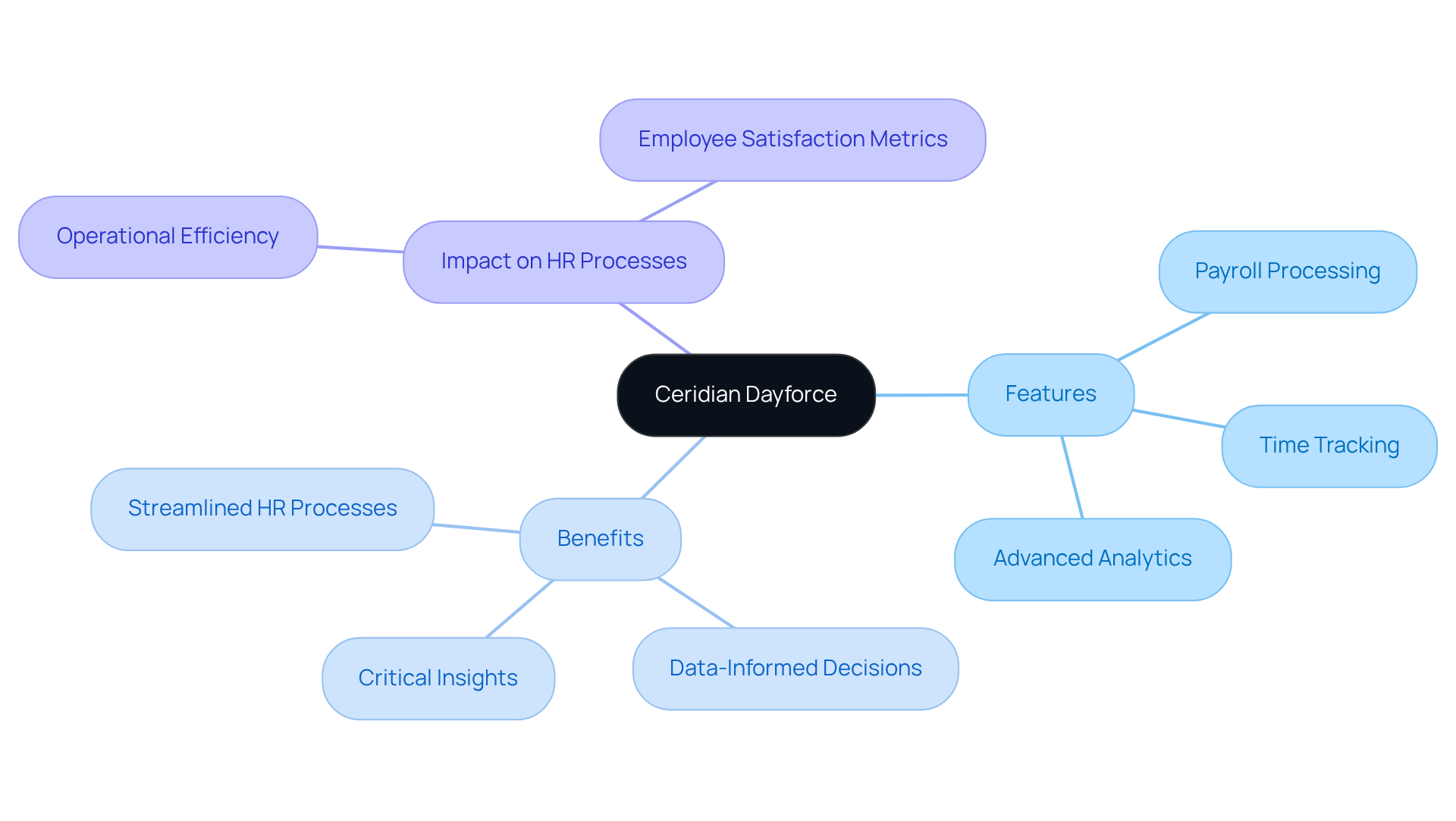 This mindmap illustrates how Ceridian Dayforce enhances HR processes. Start at the center with the platform, then explore its features, benefits, and how they impact workforce management. Each branch shows a different aspect, helping you see the big picture of how Dayforce can improve HR efficiency.