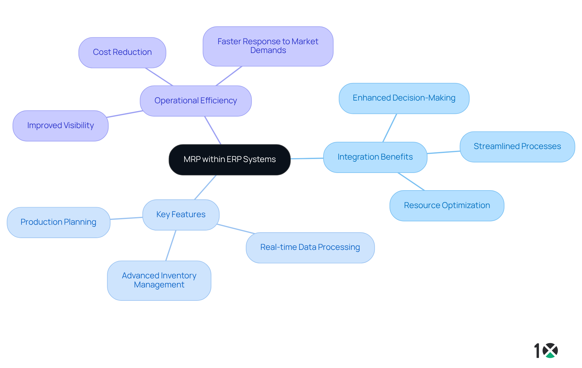 Start at the center with MRP's role within ERP systems, then explore how it enhances features and benefits through the branches. Each branch shows different aspects of the integration, helping you see the full picture of how MRP contributes to operational excellence.