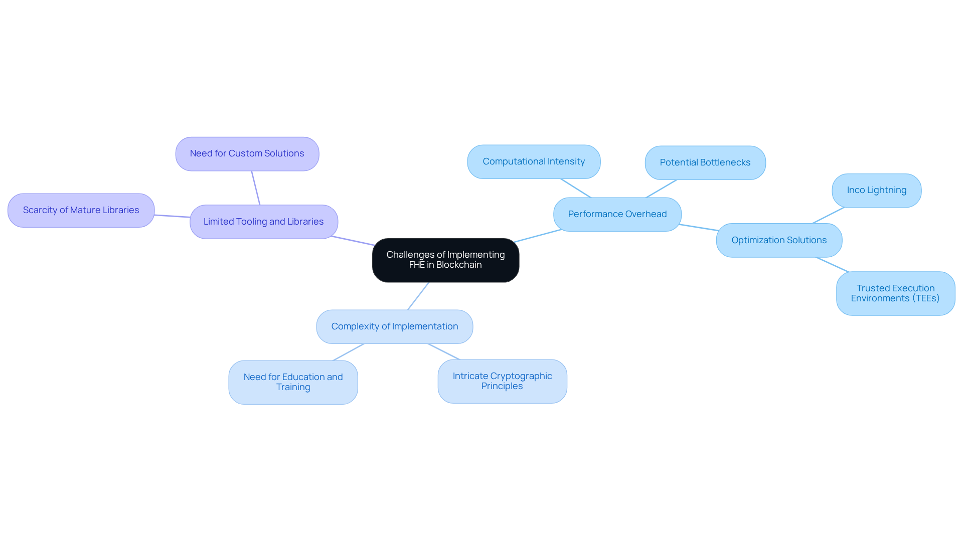 The central node represents the main topic, while the branches illustrate the specific challenges developers face. Each color-coded branch helps you quickly identify different areas of concern.