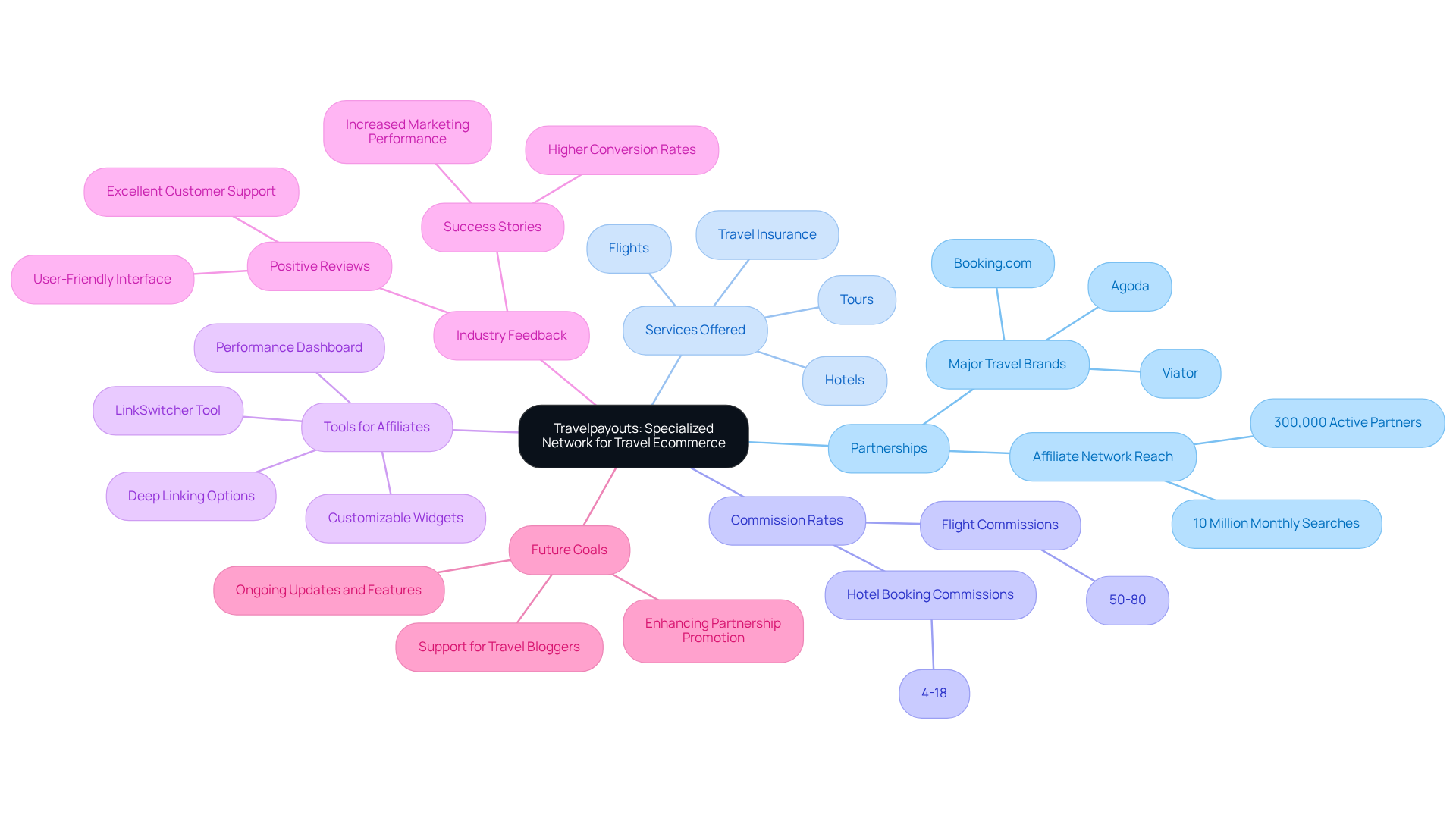 This mindmap illustrates how Travelpayouts connects various aspects of travel ecommerce. Start at the center with Travelpayouts, then explore the branches to see partnerships, services, commission rates, tools, feedback, and future goals. Each branch represents a key area that contributes to the overall effectiveness of the platform.