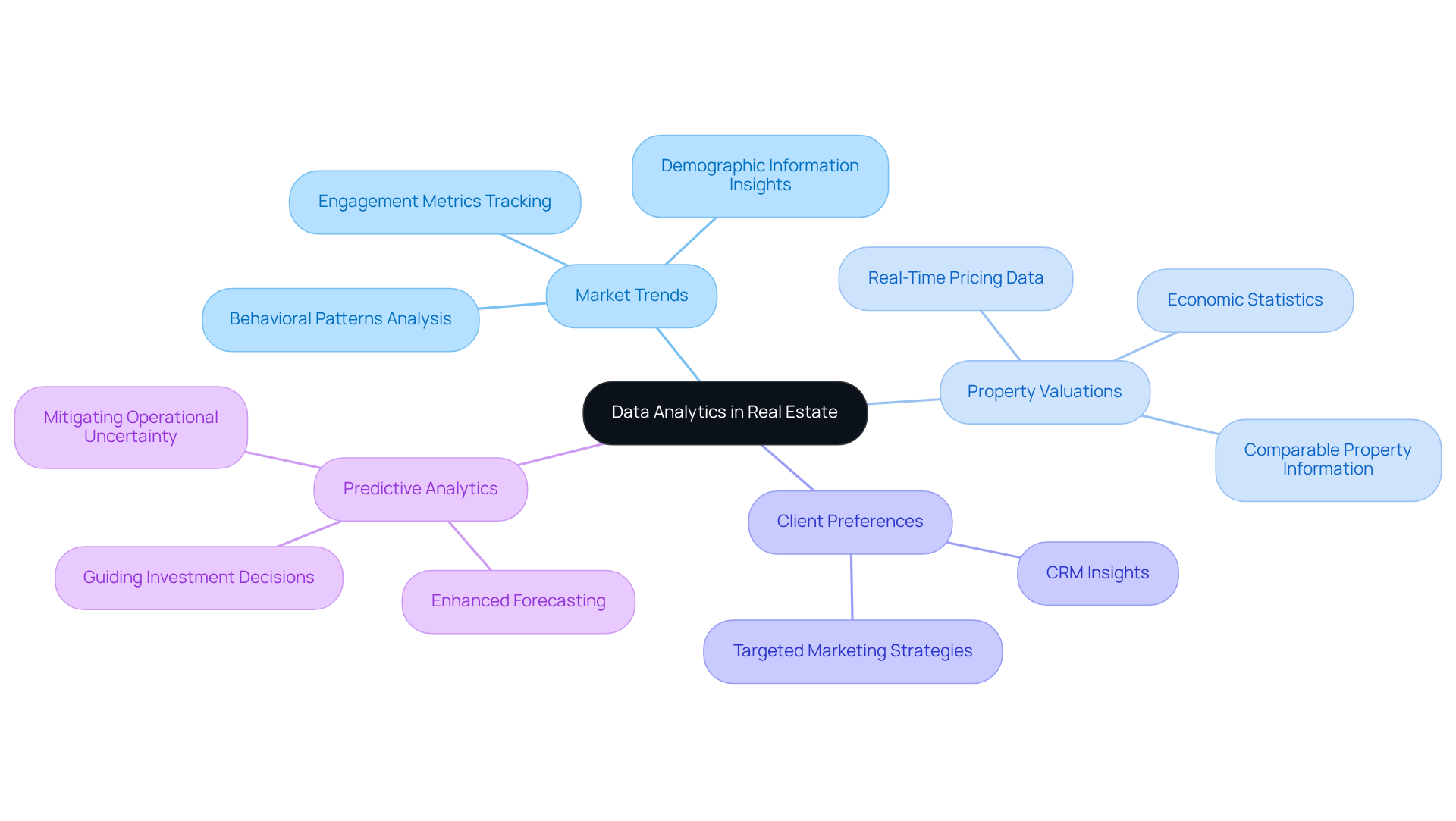 The center represents the main theme of data analytics in real estate. Each branch shows a key area of focus, and the sub-branches provide specific insights or benefits related to that area.