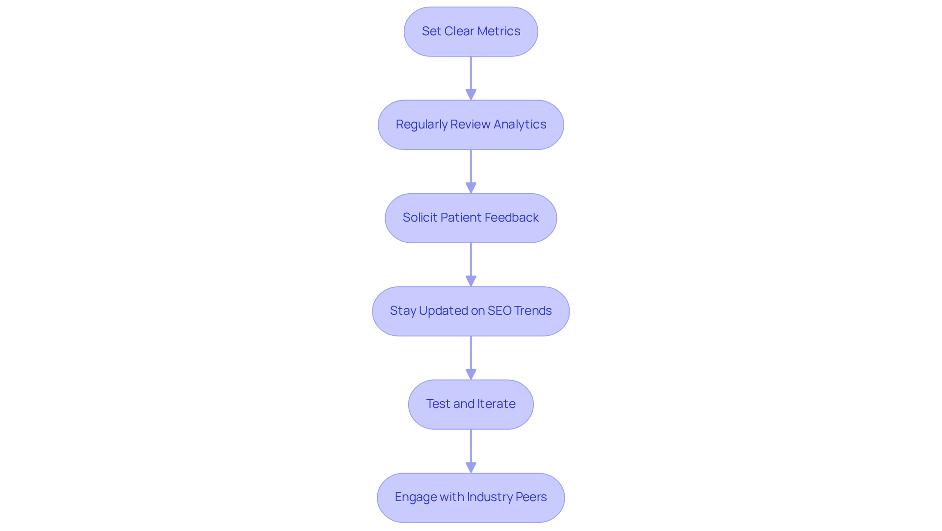 Each box represents a key step in enhancing your GEO strategies. Follow the arrows to see how each action leads to the next, helping you build a more effective approach over time. Each box represents a key step in enhancing your GEO strategies. Follow the arrows to see how each action leads to the next, helping you build a more effective approach over time.