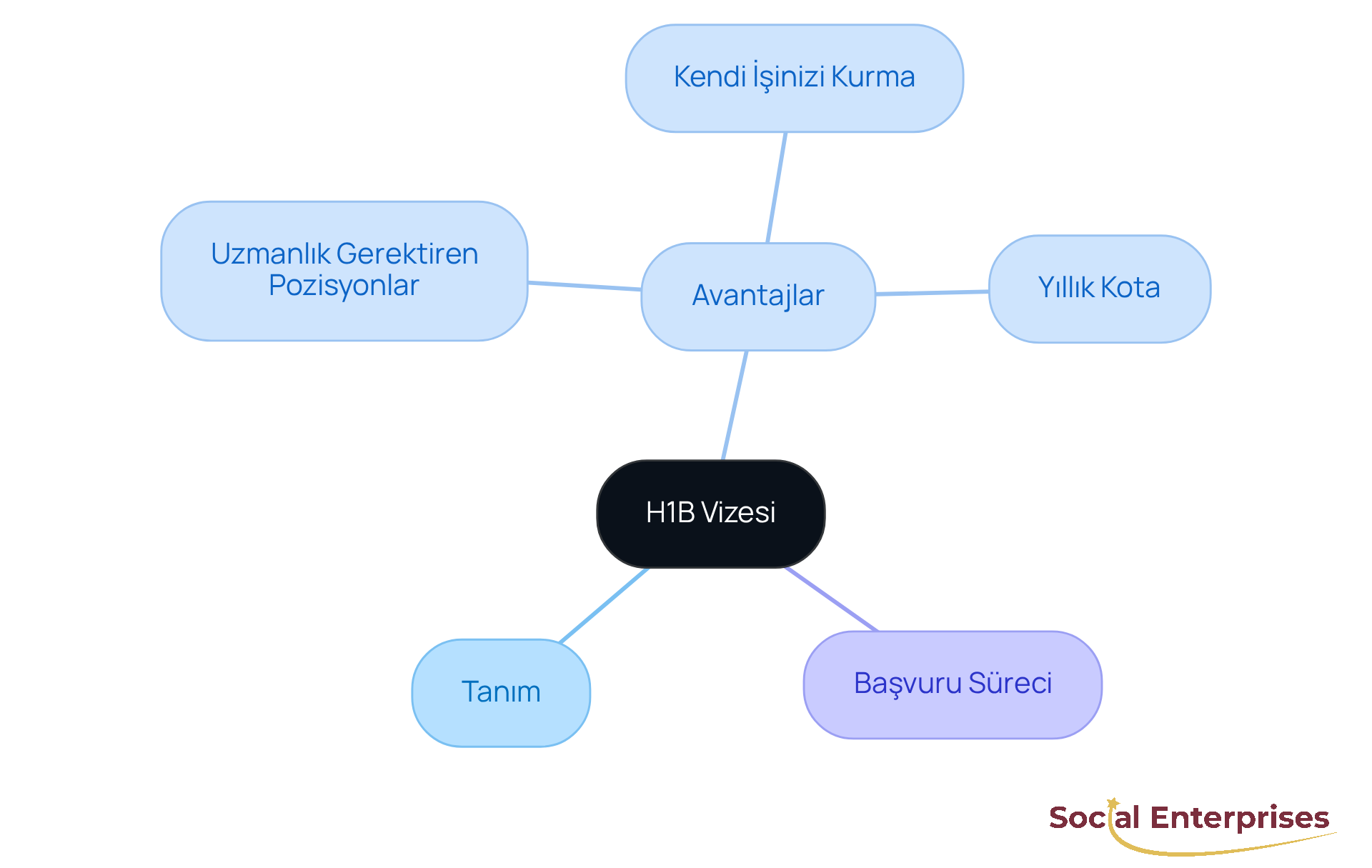 Merkezde H1B vizesinin tanımı var, etrafında ise avantajları ve başvuru süreçlerini keşfedin. Her renk, farklı bir konuyu temsil ediyor. Merkezde H1B vizesinin tanımı var, etrafında ise avantajları ve başvuru süreçlerini keşfedin. Her renk, farklı bir konuyu temsil ediyor.