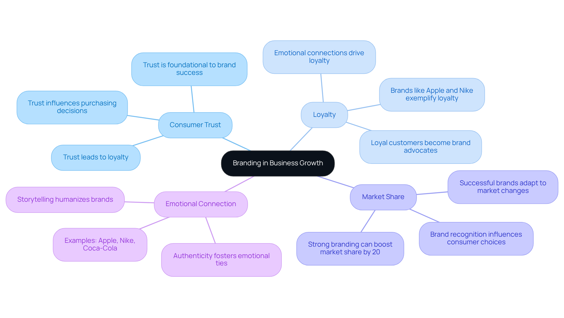 This mindmap illustrates how branding influences various aspects of business growth. Start at the center with the main idea, then explore how trust, loyalty, and emotional connections contribute to a brand's success. This mindmap illustrates how branding influences various aspects of business growth. Start at the center with the main idea, then explore how trust, loyalty, and emotional connections contribute to a brand's success.