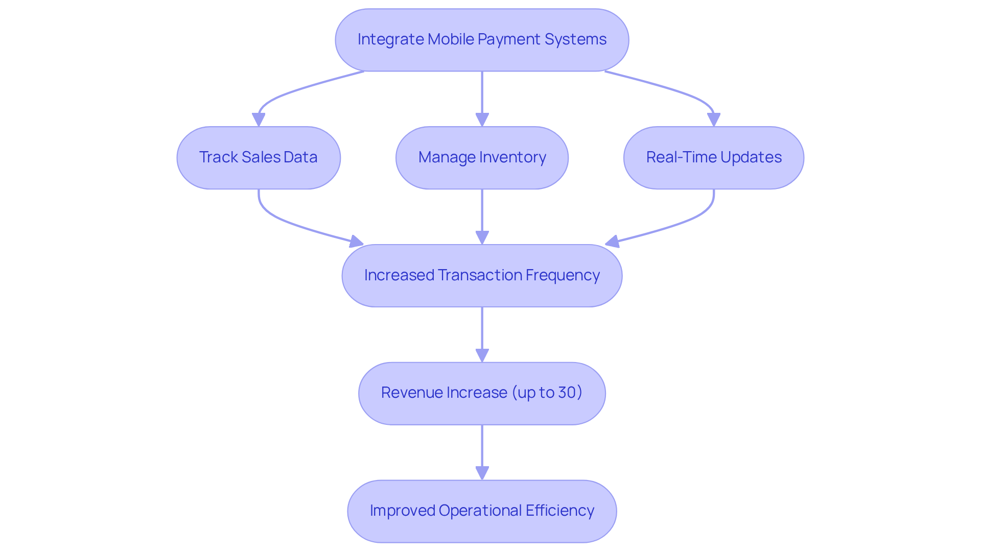 This flowchart shows how integrating mobile payment systems into vending machines leads to various benefits. Each step illustrates how operations improve, starting from the integration to the final goal of enhanced efficiency.