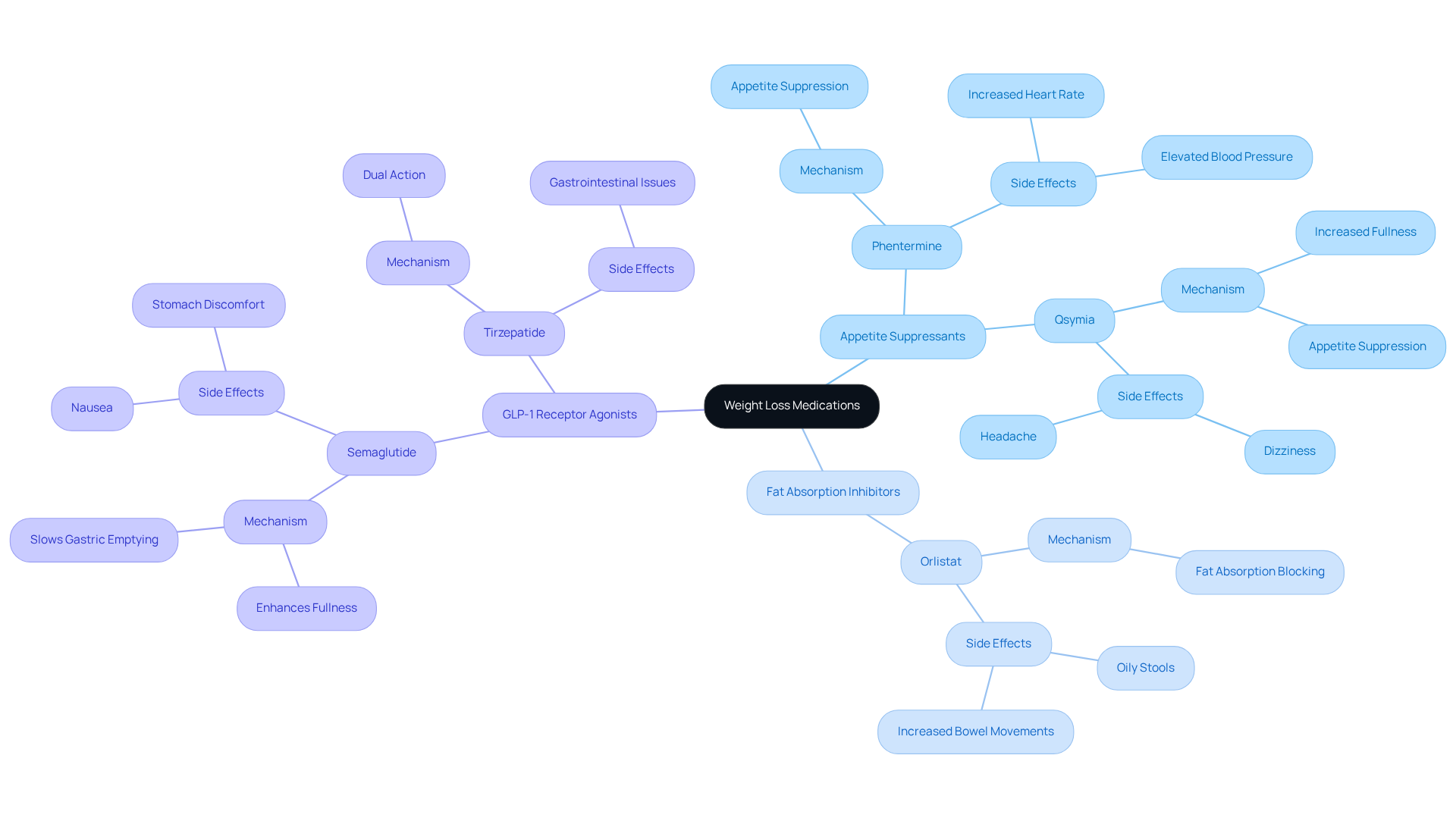 This mindmap starts with the main topic of weight loss medications at the center. Each branch represents a different type of medication, showing how they work and their potential side effects. Follow the branches to see how each medication contributes to weight loss and what to consider when using them. This mindmap starts with the main topic of weight loss medications at the center. Each branch represents a different type of medication, showing how they work and their potential side effects. Follow the branches to see how each medication contributes to weight loss and what to consider when using them.