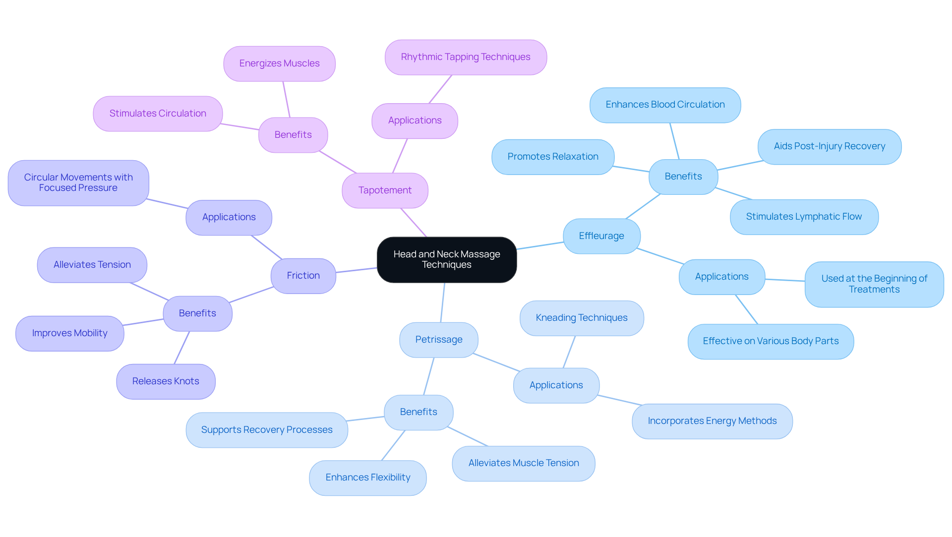 Each branch represents a specific massage technique; follow the branches to discover the unique benefits of each technique and how they contribute to overall wellness.