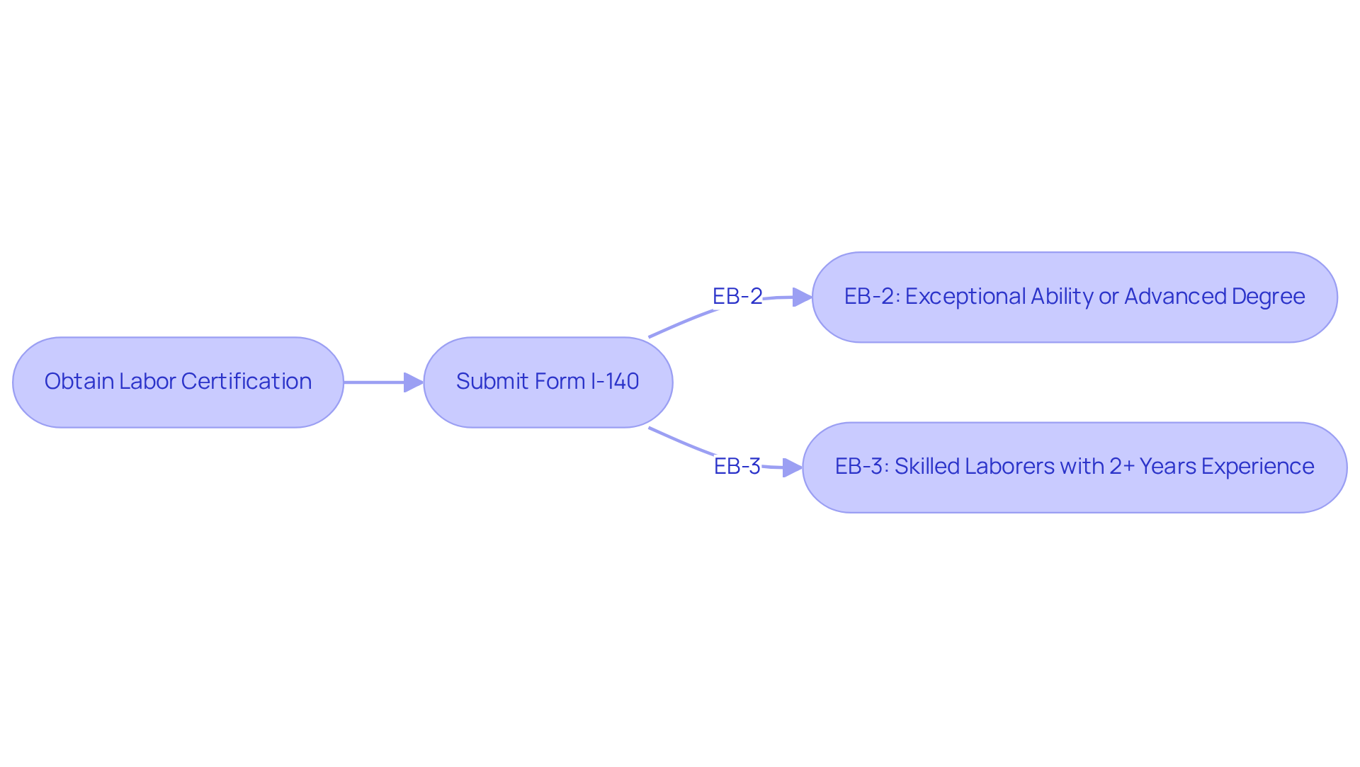 Follow the arrows to see the steps for applying for EB-2 and EB-3 visas. Each branch shows the specific requirements and actions needed for each visa category. Follow the arrows to see the steps for applying for EB-2 and EB-3 visas. Each branch shows the specific requirements and actions needed for each visa category.