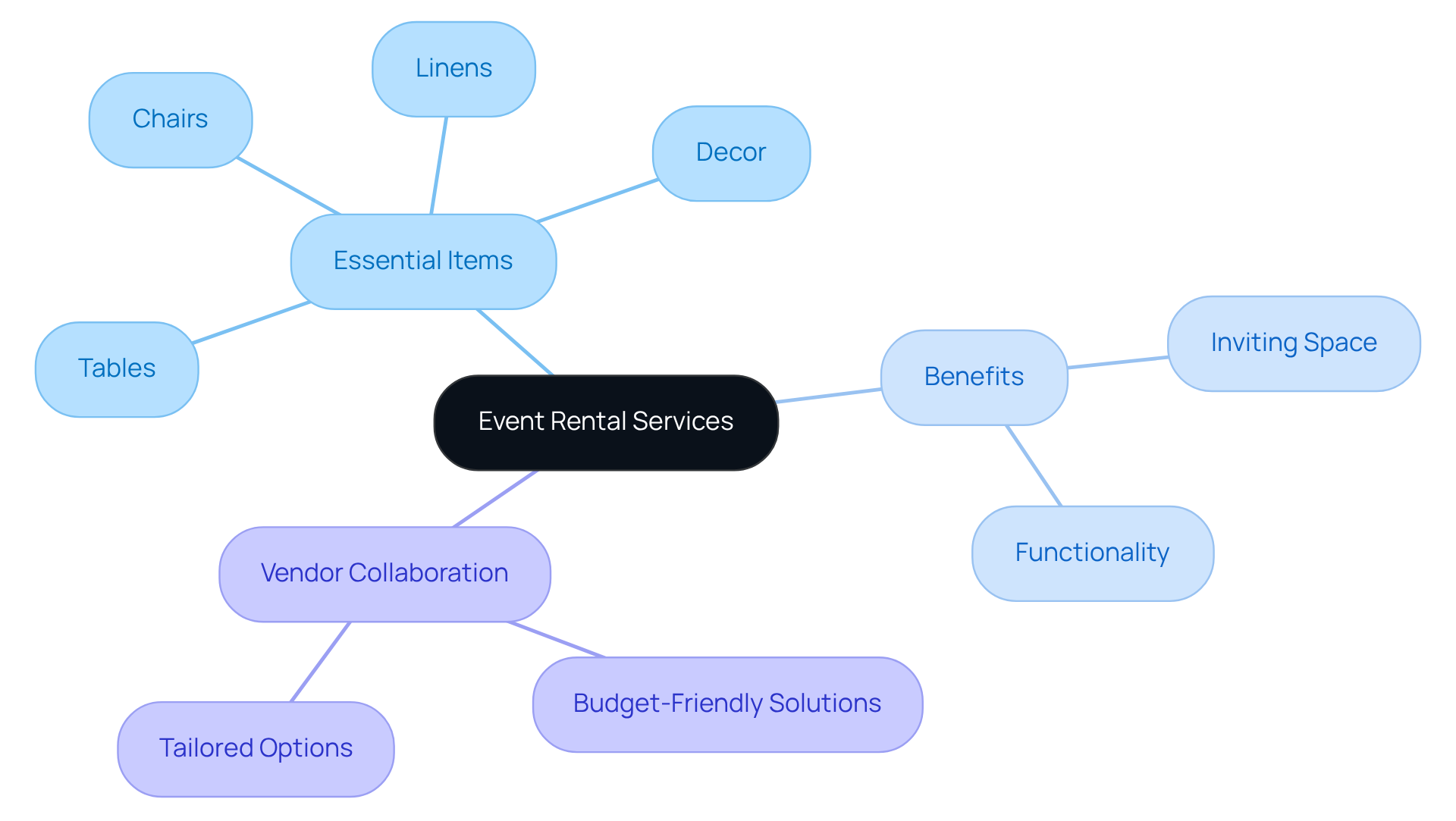 Start from the center with event rental services, and follow the branches to see essential items and benefits that enhance your event planning.