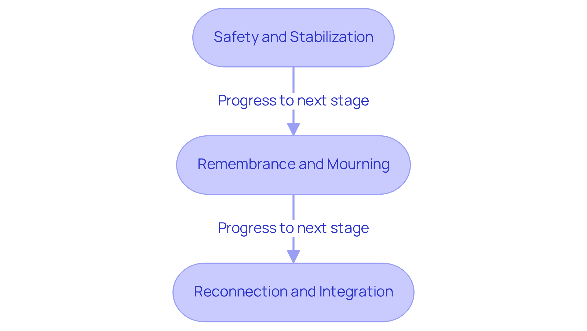 Each box represents a stage in the healing process. Follow the arrows to see how partners progress through therapy, starting from establishing safety to reconnecting and integrating their experiences.