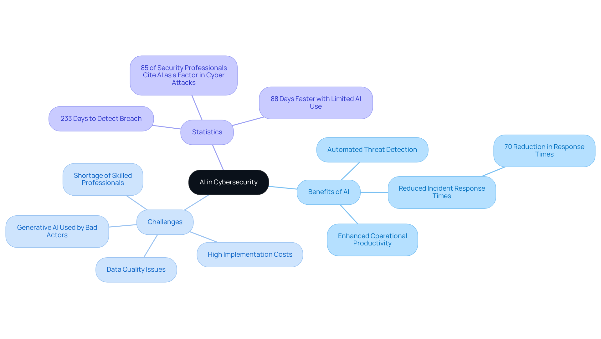 The central node represents the main topic, while branches indicate benefits, challenges, and important statistics related to AI in cybersecurity. Each color-coded branch helps you quickly see how different elements connect to the central theme.