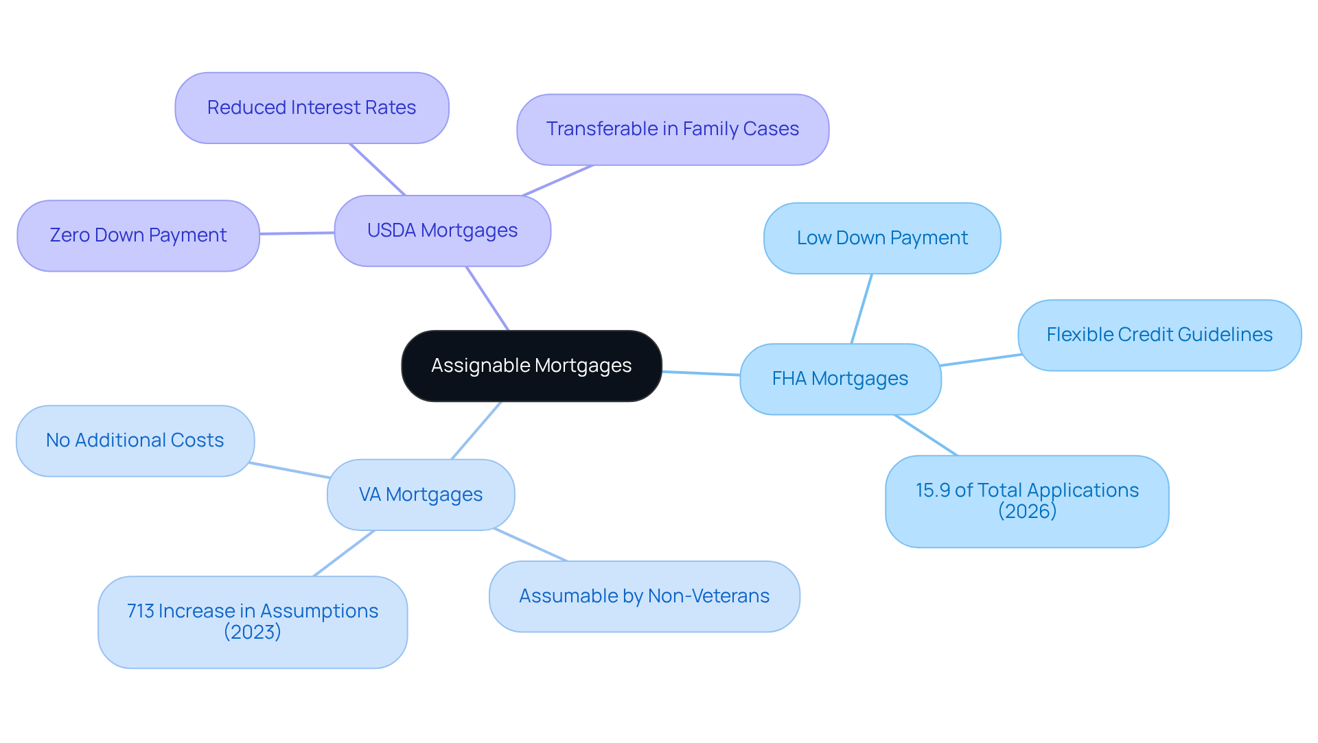 The central node represents assignable mortgages, while the branches show the different types. Each sub-branch highlights specific features, helping you understand what makes each mortgage type unique.