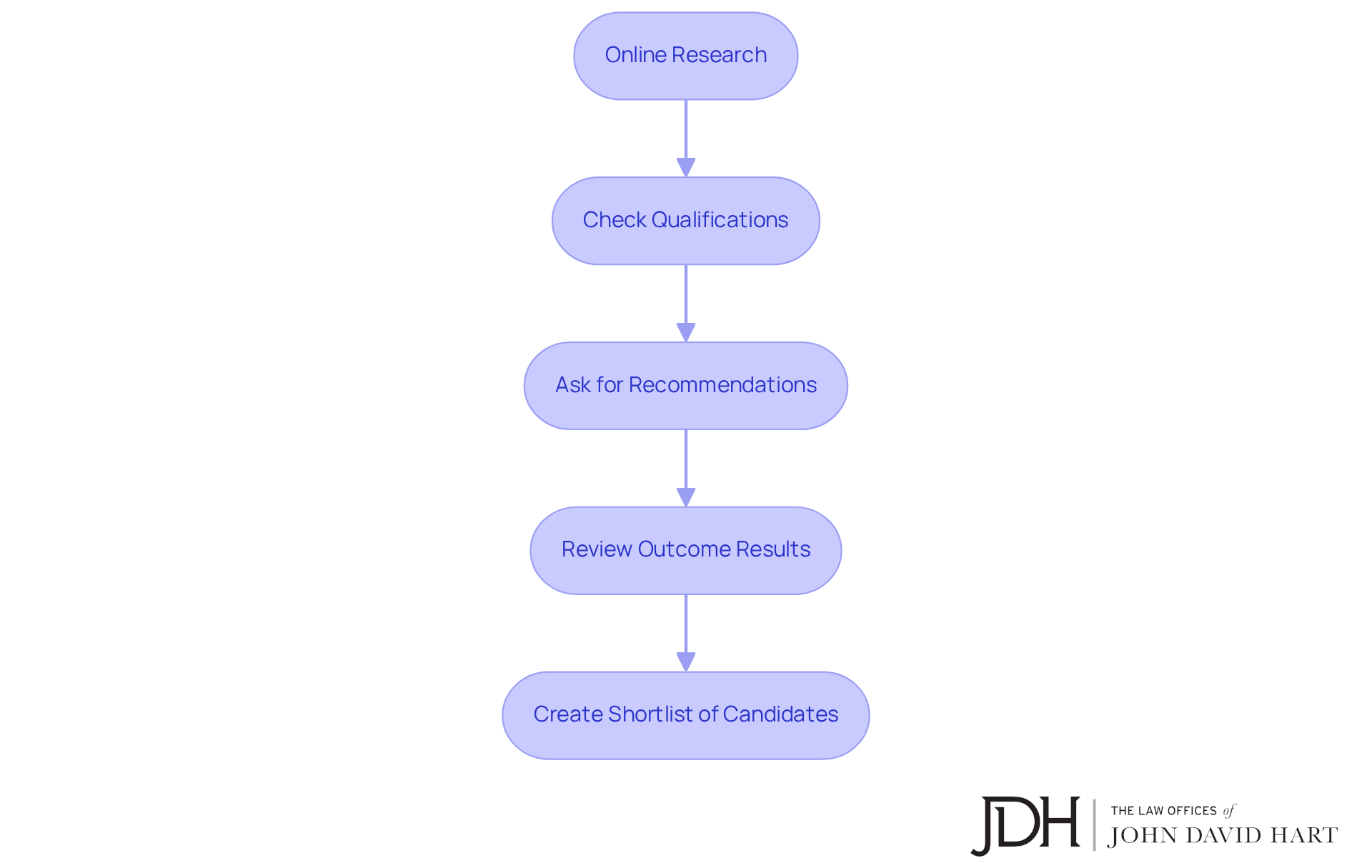 Each box represents a step in the process of finding the right lawyer. Follow the arrows to see how to move from one step to the next, ensuring you cover all important aspects.