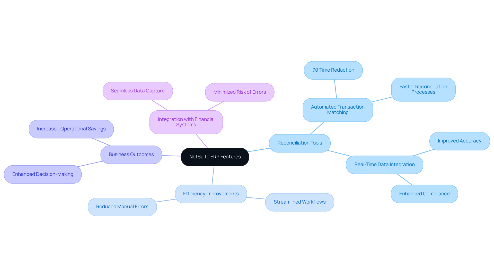 The central node represents NetSuite's ERP solution, with branches showing its key features and the positive impacts they have on finance teams and business processes.