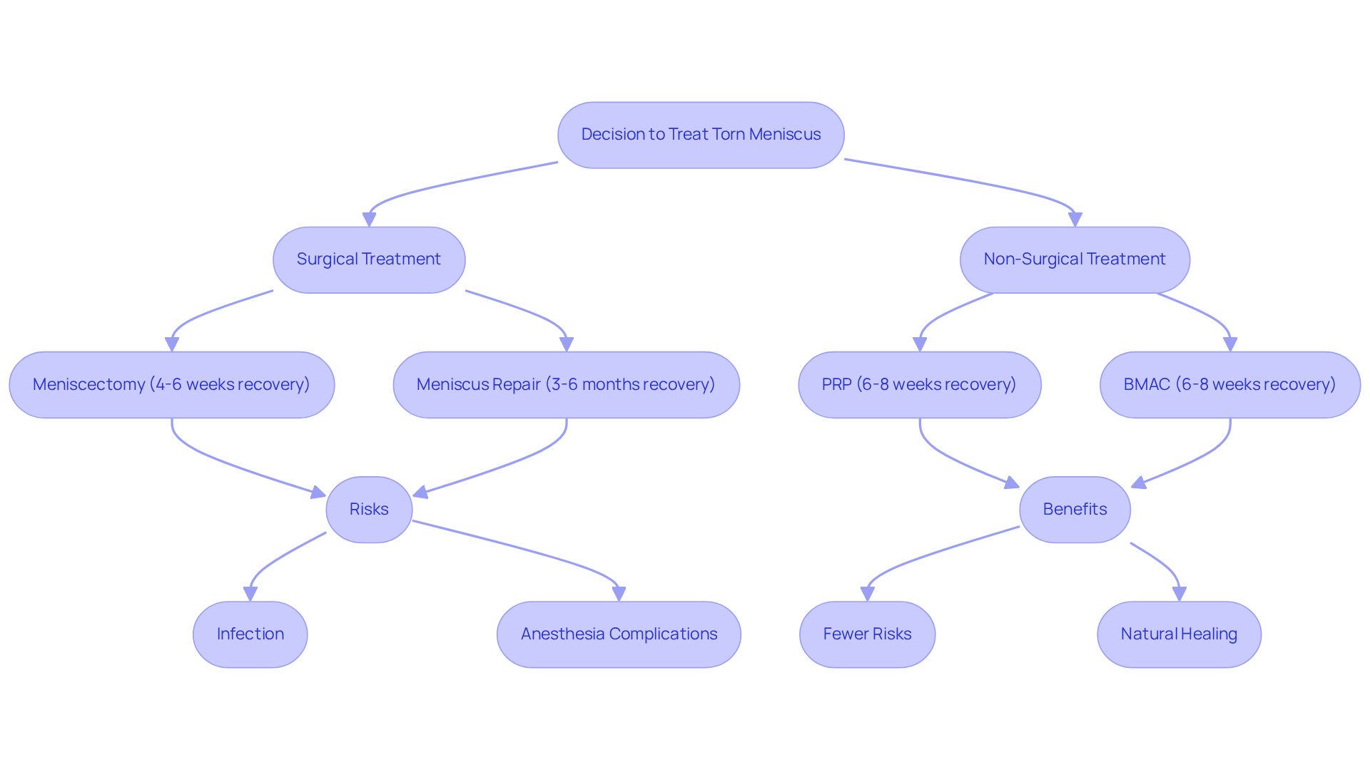 This flowchart helps you visualize the steps in deciding between surgical and non-surgical treatments for a torn meniscus. Follow the paths to see the recovery times, risks, and benefits associated with each option, guiding you toward a more informed choice. This flowchart helps you visualize the steps in deciding between surgical and non-surgical treatments for a torn meniscus. Follow the paths to see the recovery times, risks, and benefits associated with each option, guiding you toward a more informed choice.