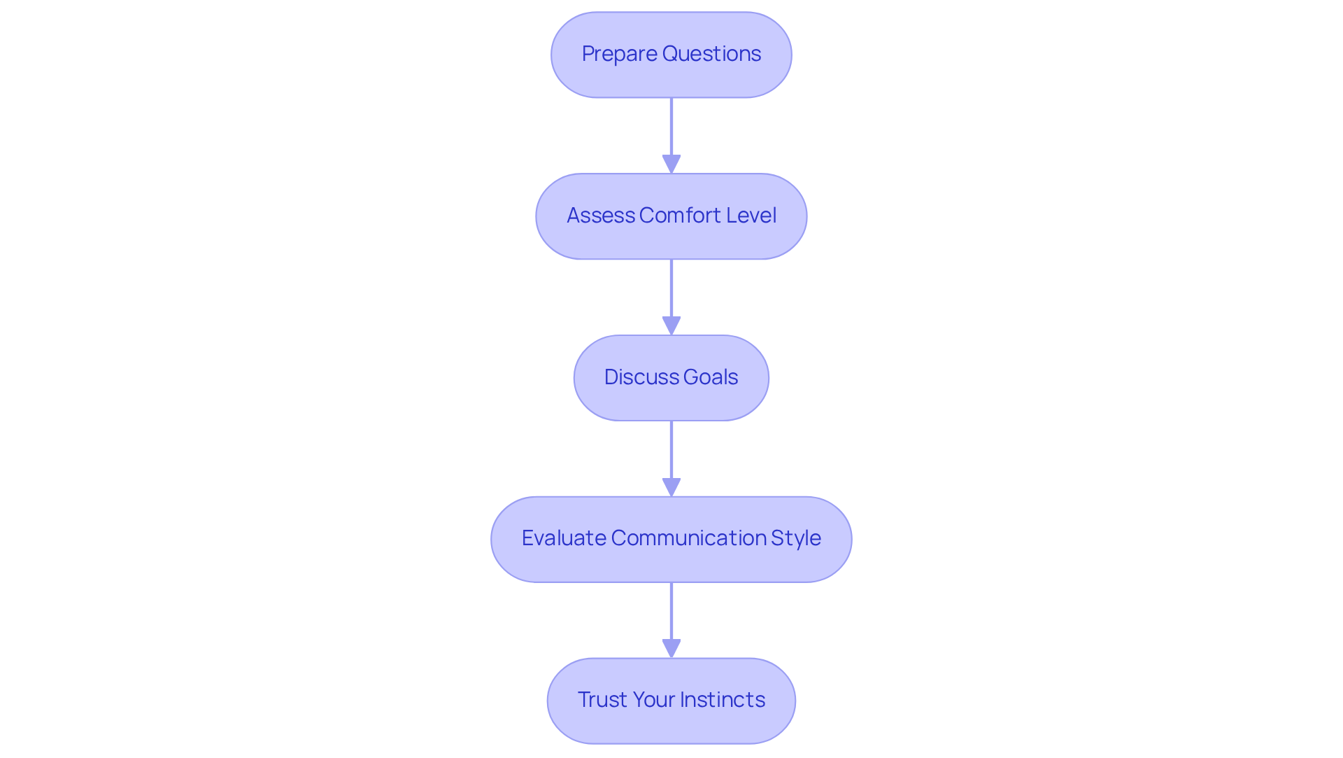 Follow the arrows to see the steps you should take when meeting a psychologist. Each box represents an important action to help you find the right therapist for your relationship. Follow the arrows to see the steps you should take when meeting a psychologist. Each box represents an important action to help you find the right therapist for your relationship.