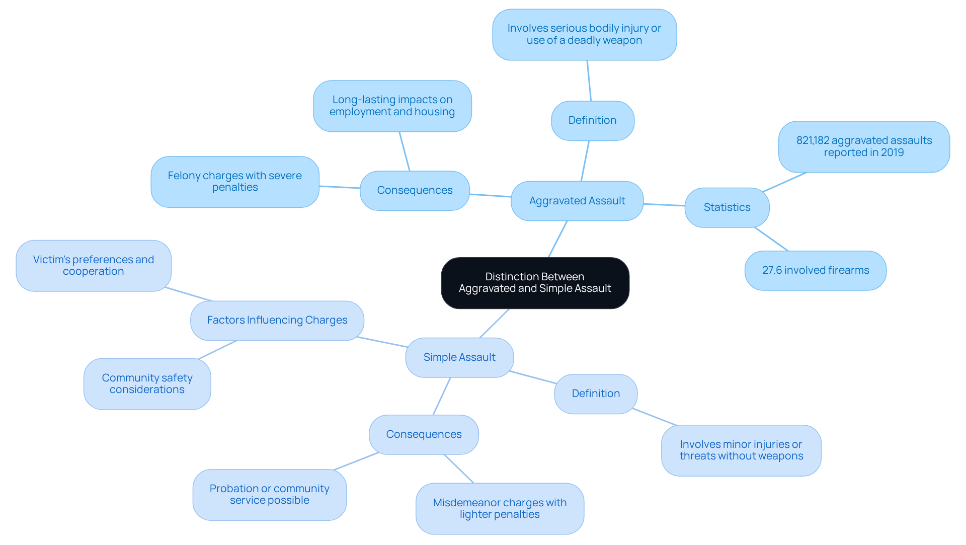 This mindmap helps you see the differences between aggravated and simple assault. The central idea branches out into two main types of assault, with further details on definitions, consequences, and relevant statistics. Follow the branches to understand how these two categories differ and what factors can influence legal outcomes.