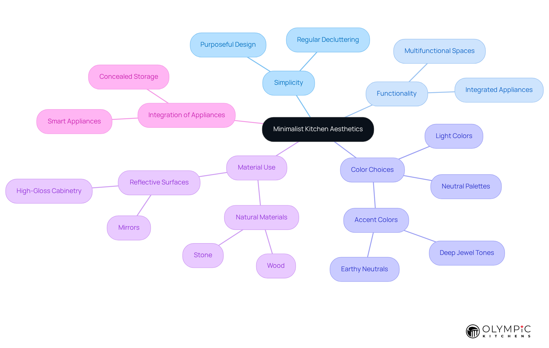 Start at the center with the main theme of minimalist aesthetics, then explore each branch to see how different elements contribute to a clean and serene kitchen.