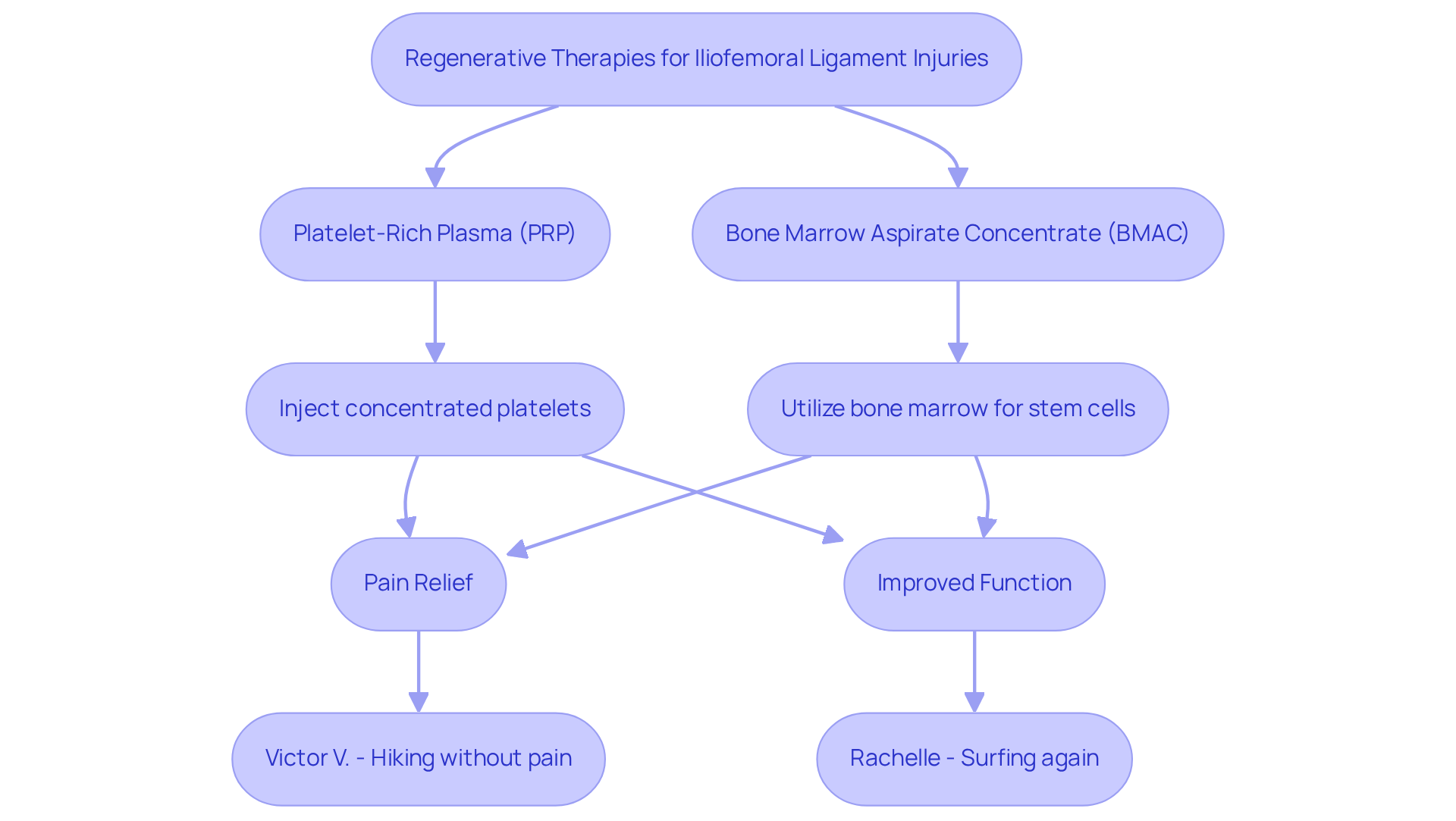 This flowchart shows the journey through regenerative therapies. Start with the main treatments, see how they work, and follow the branches to discover the positive outcomes and real-life success stories.