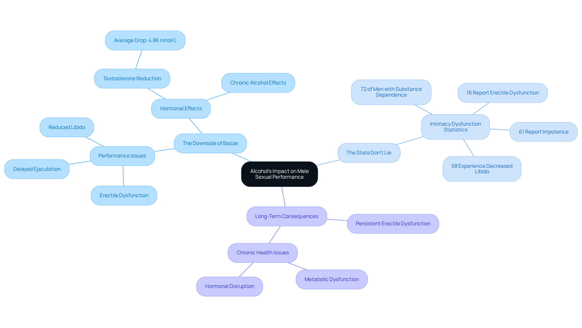 The center represents the main topic, while the branches show different aspects of how alcohol affects sexual performance. Each branch provides insights and statistics, helping you understand the full picture.